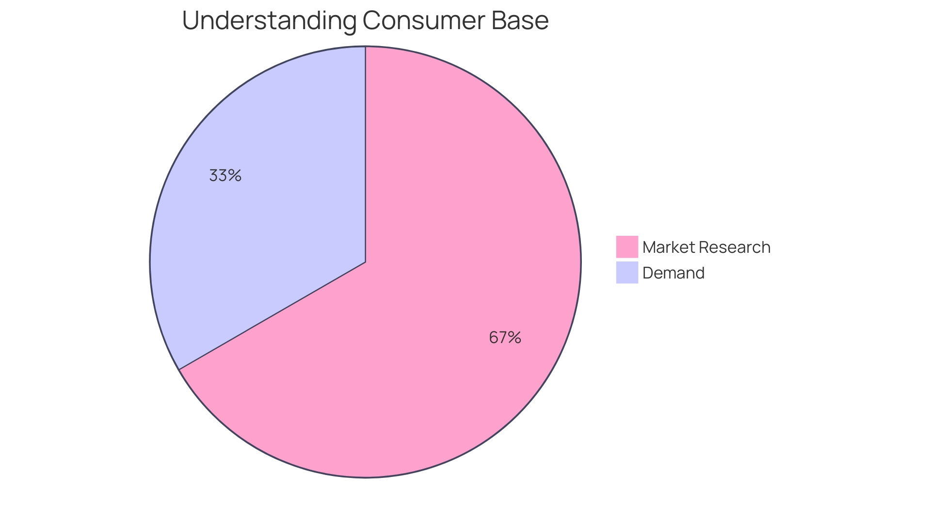 Distribution of Potential Customers by Demographic Factors