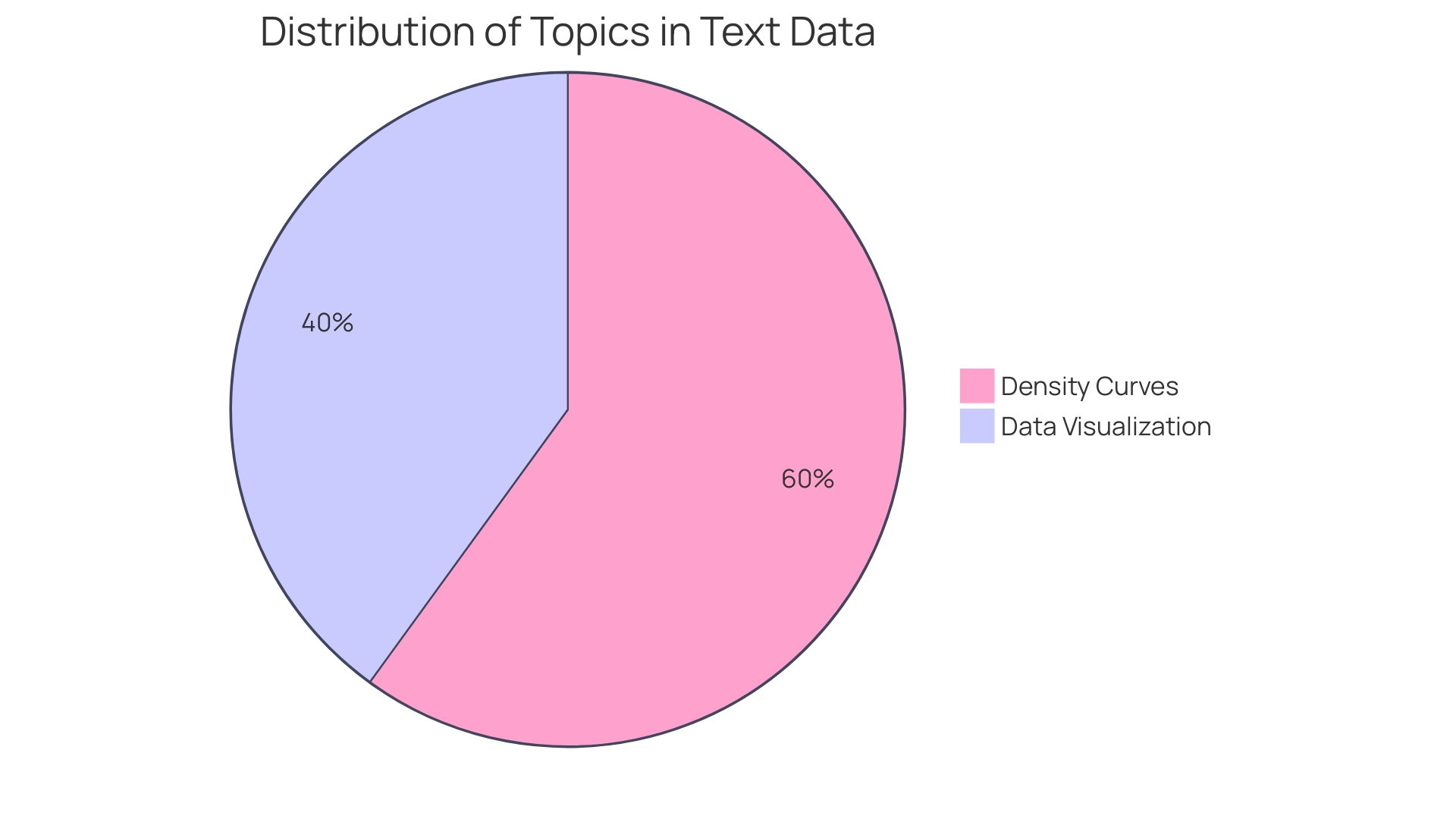 Distribution of Market Analysis Methods