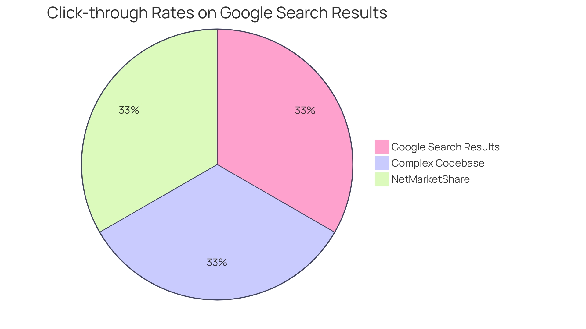 Distribution of SERP Features
