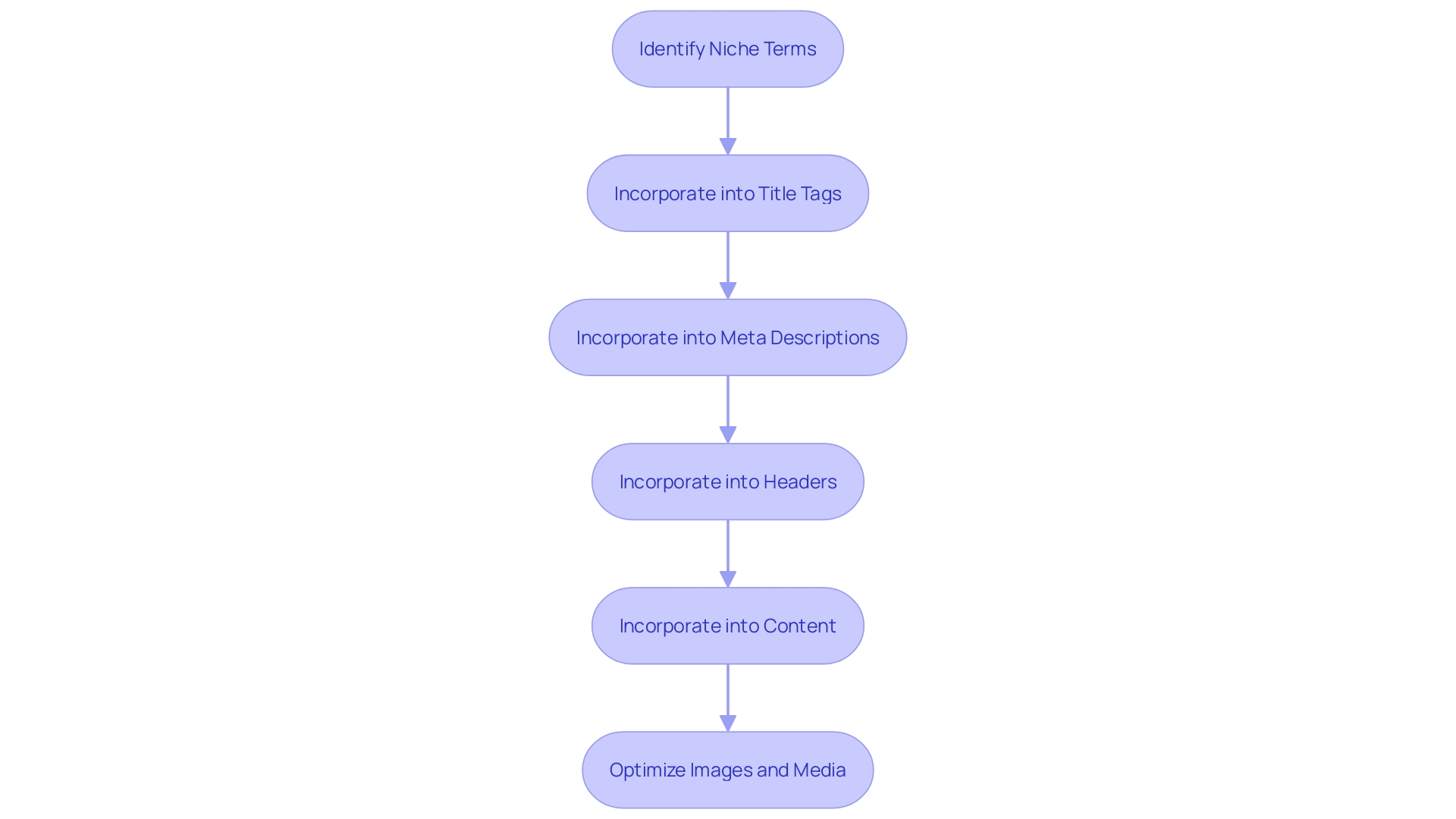 This flowchart illustrates the steps for integrating niche terms into an SEO strategy, highlighting key on-page components and optimization techniques.