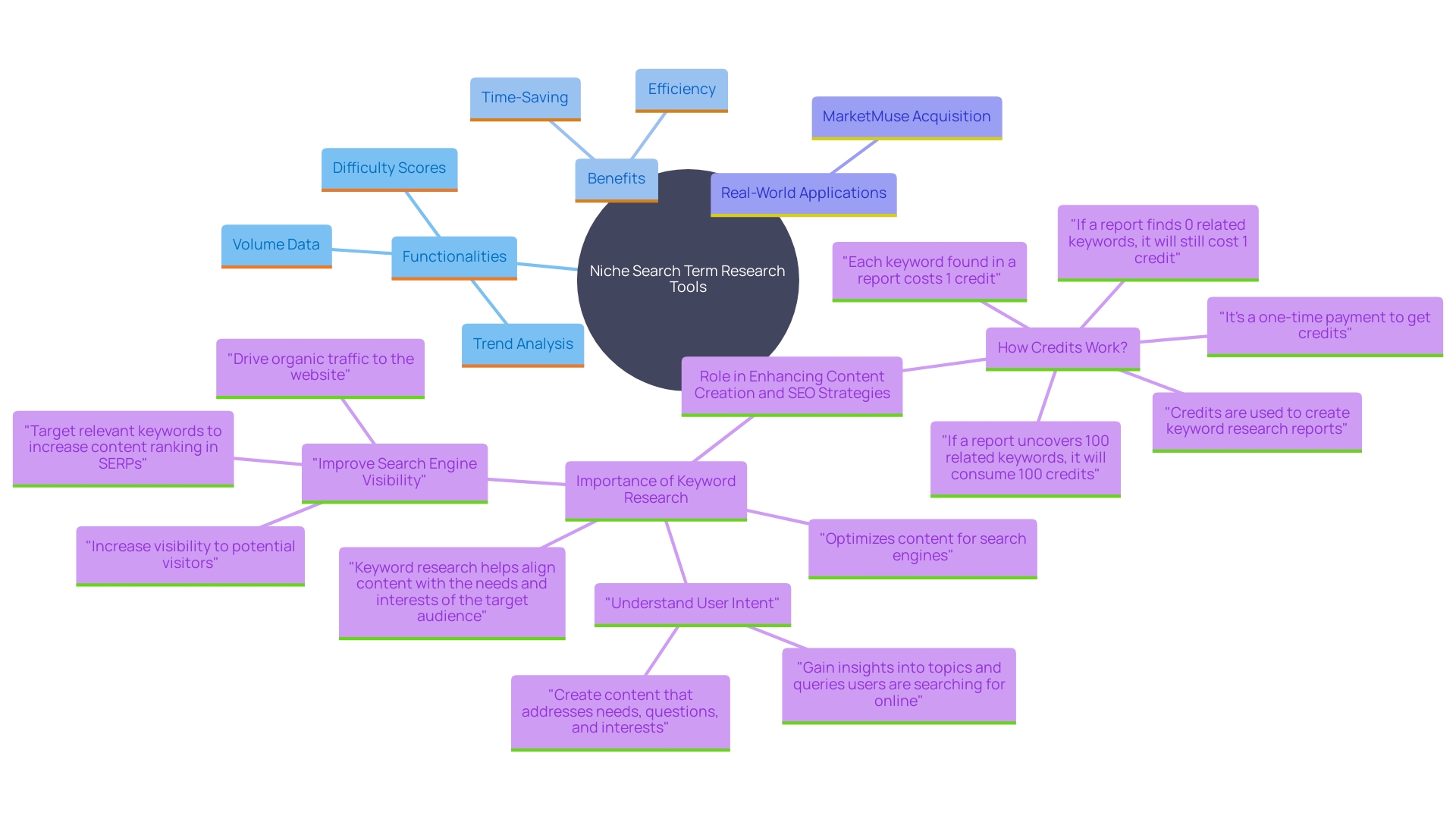 This mind map illustrates the key concepts and relationships surrounding niche search term research tools and their importance in marketing strategy.