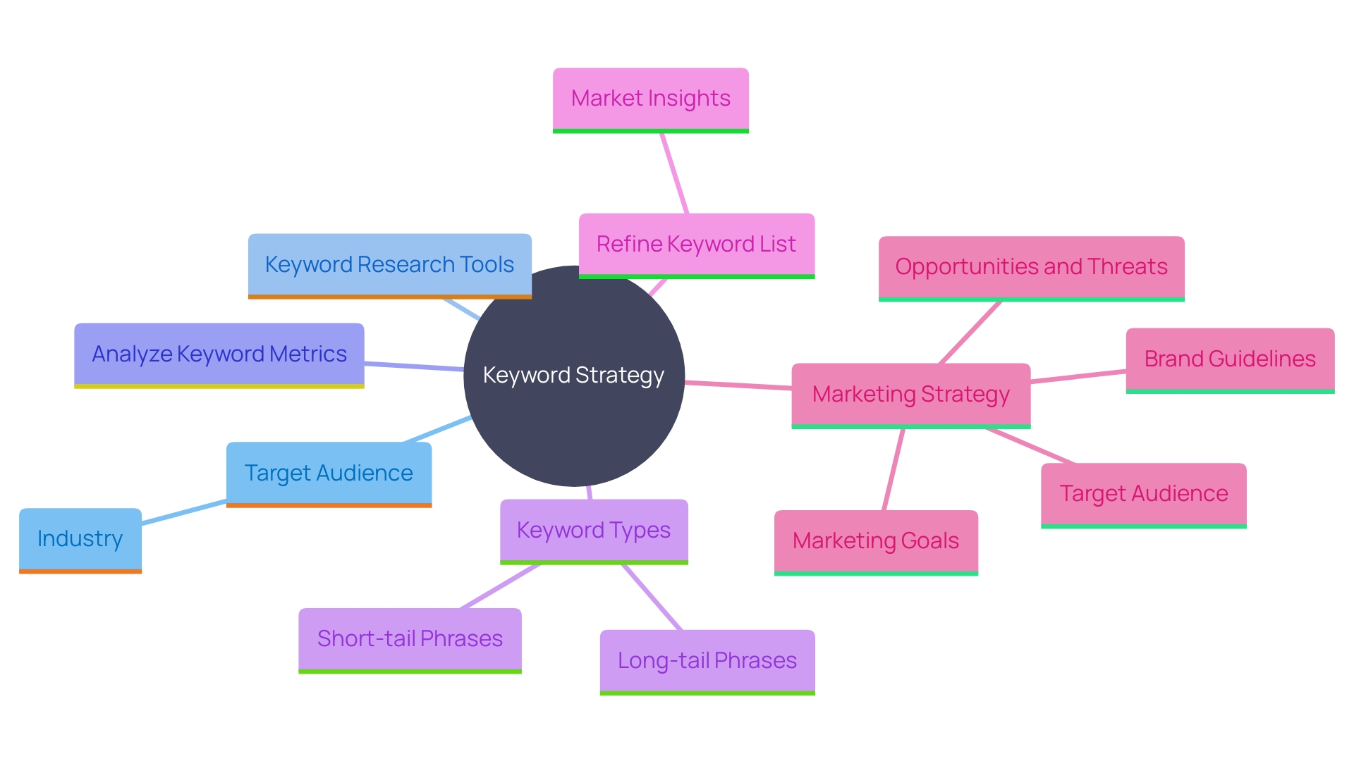 This mind map illustrates the key components of an effective keyword strategy for niche marketing, highlighting the relationships between defining a niche, utilizing keyword research tools, analyzing metrics, creating a term collection, and refining the keyword list.