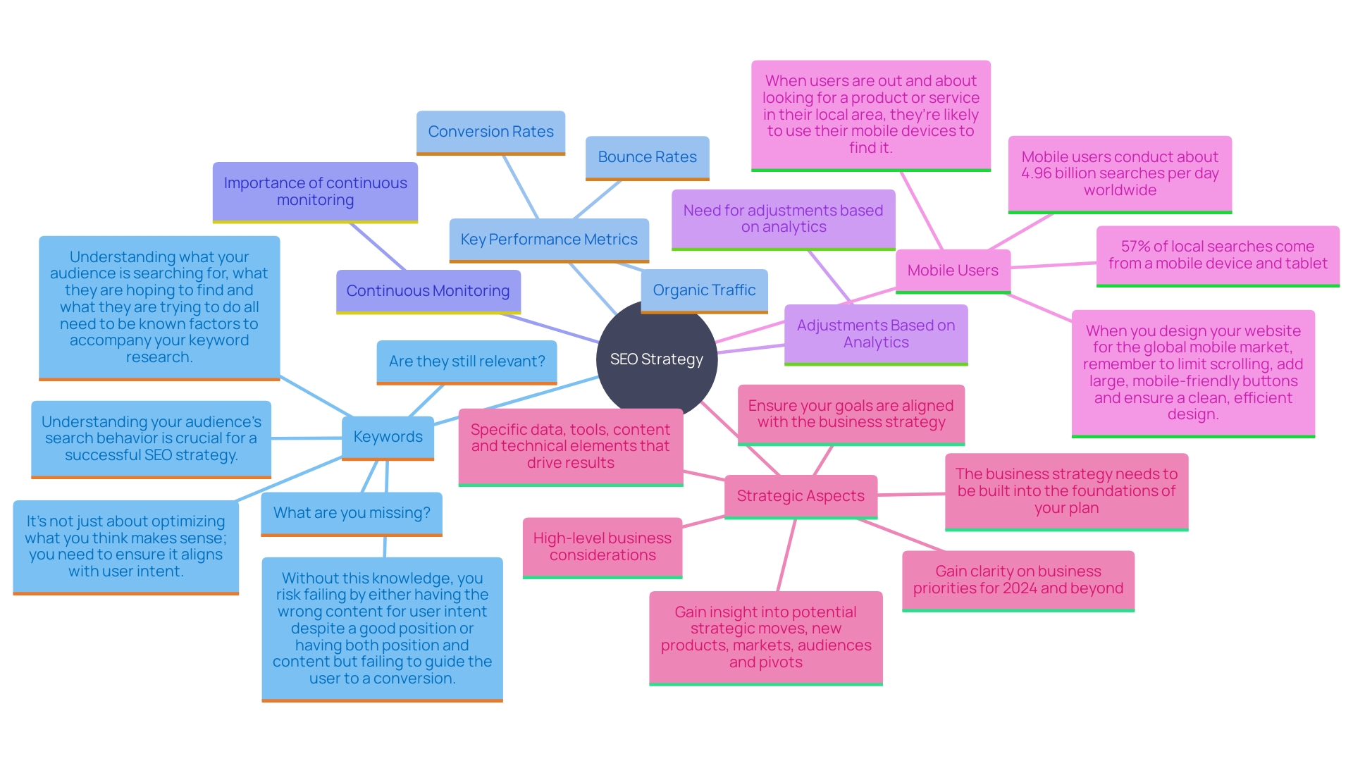 This mind map illustrates the key components of an effective SEO strategy, focusing on niche keyword performance and metrics that drive success.