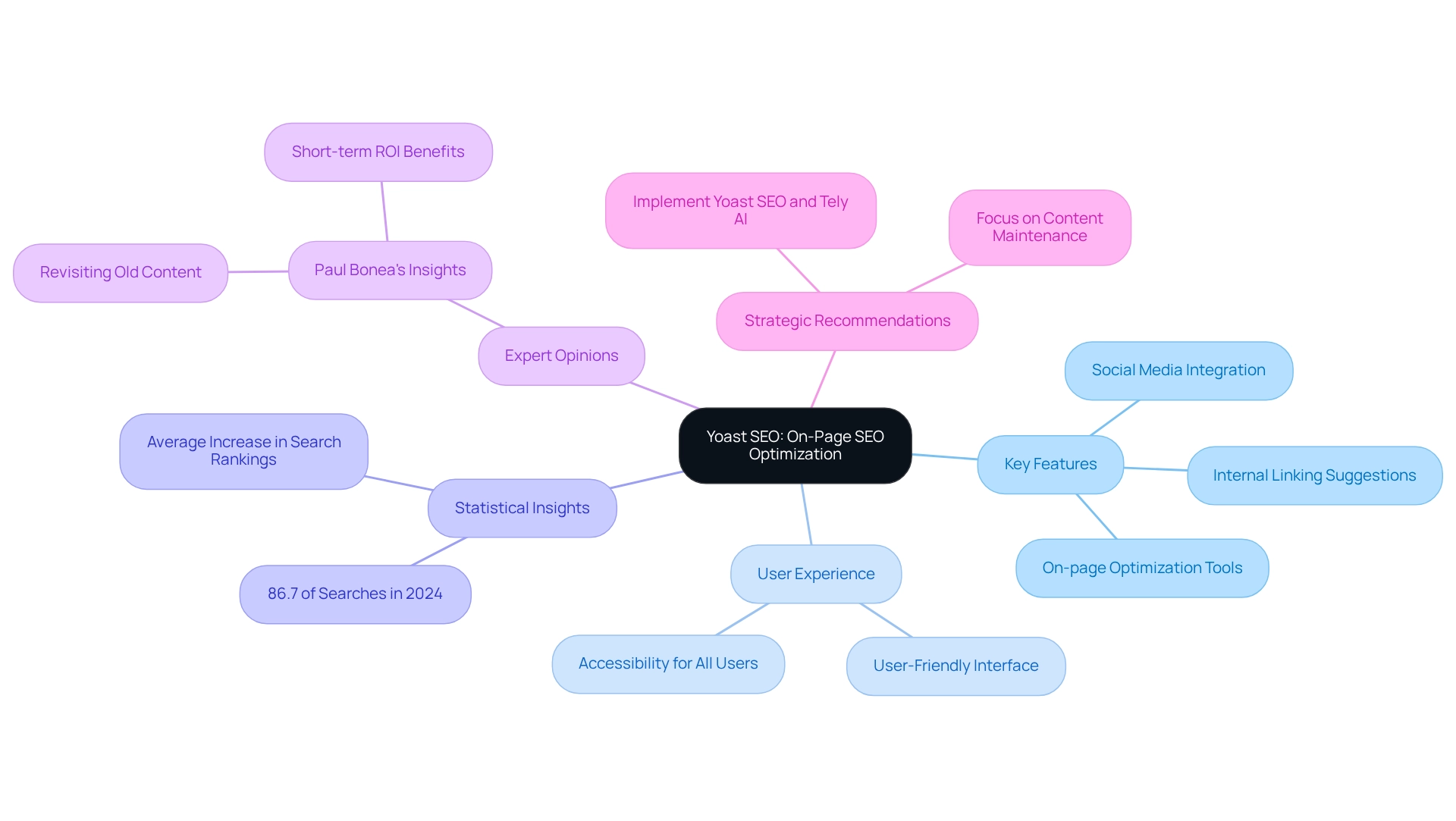 This mindmap starts with the main topic of Yoast SEO at the center and branches out into various key areas, helping you understand its features and benefits for SEO optimization in a clear and organized manner.