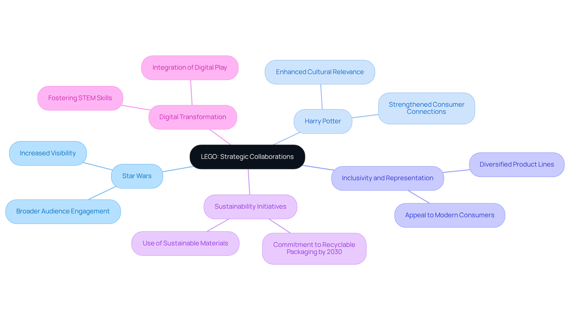 The central node represents LEGO's strategy, while the branches show the major franchises it collaborates with. Each sub-branch details how these partnerships enhance LEGO's market presence and consumer connections.