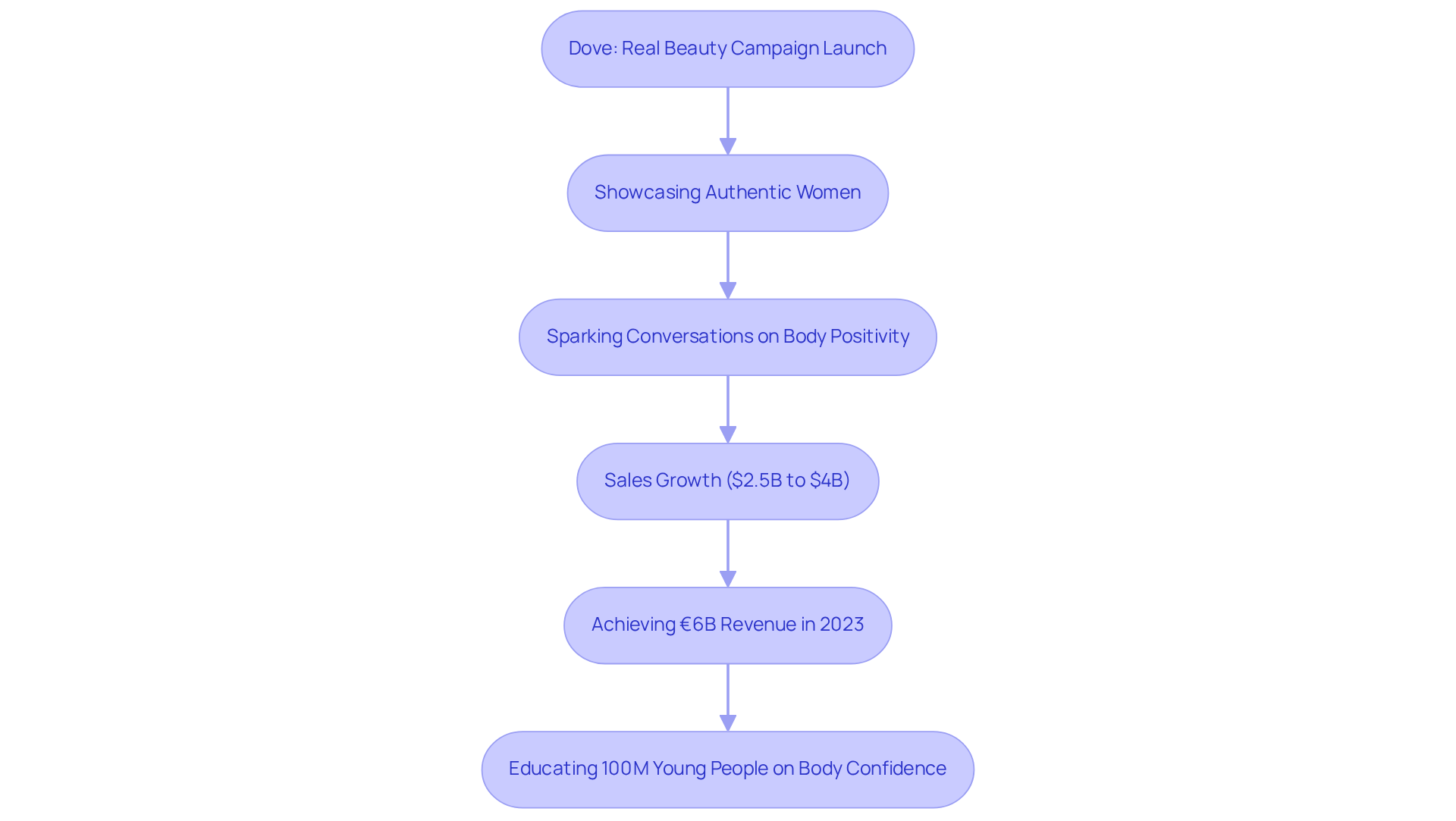 Each box represents a key element of the campaign's journey. Follow the arrows to see how Dove's strategies resulted in increased sales, education, and community engagement.