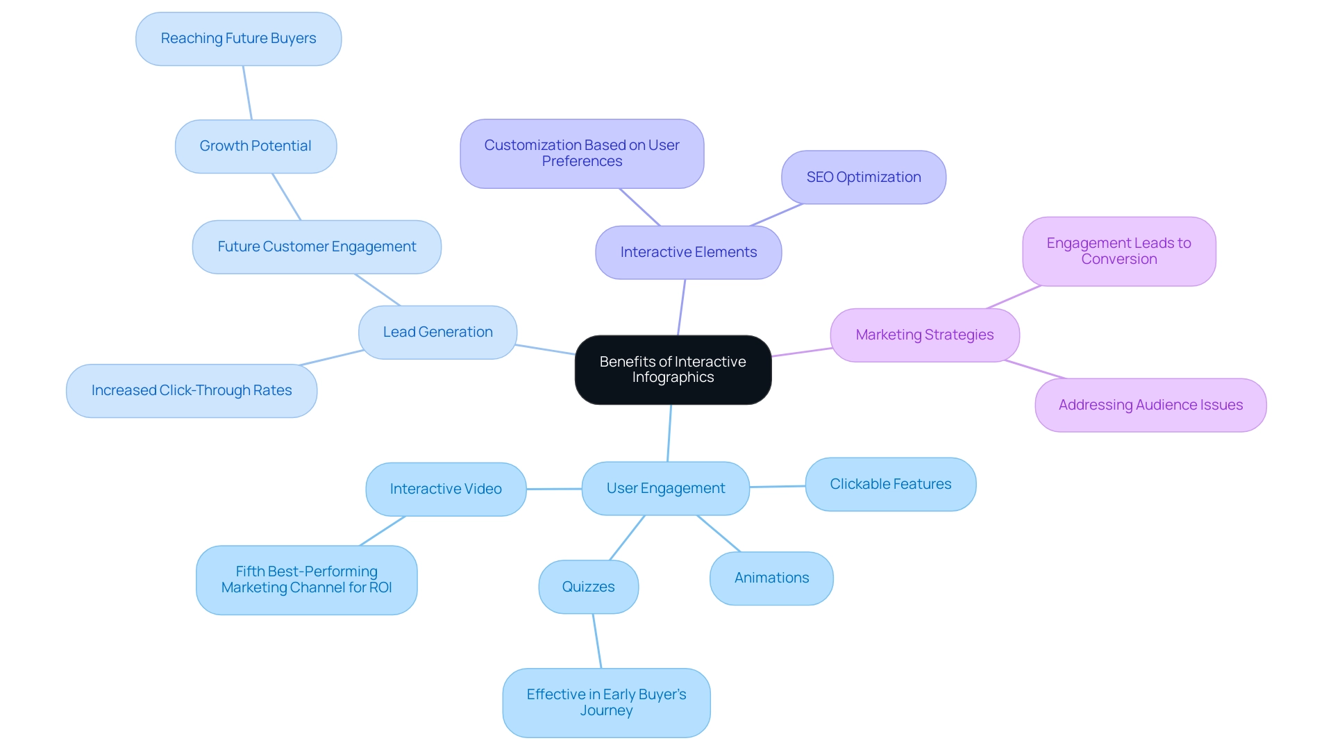 The central node represents the overall benefits, with branches indicating user engagement, lead generation, interactive elements, and marketing strategies, each further detailing specific aspects.