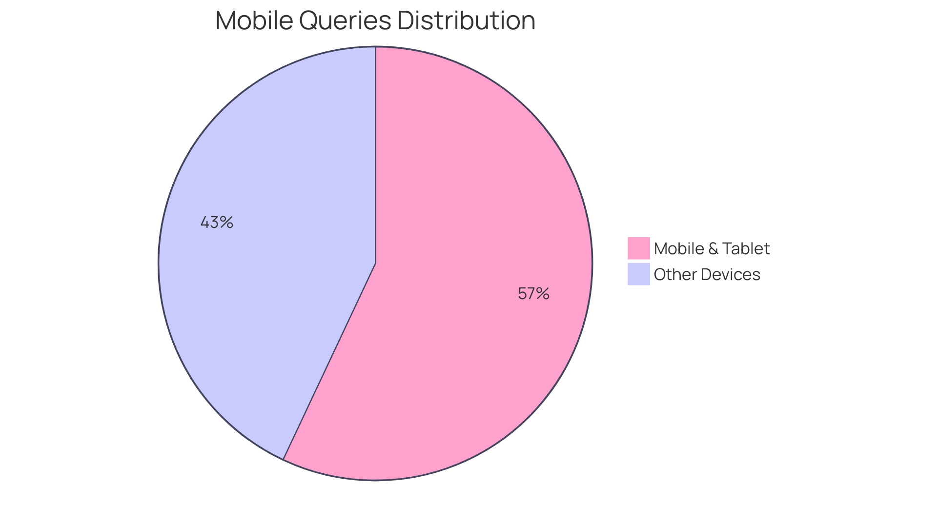 Proportional Distribution of Mobile Queries Worldwide