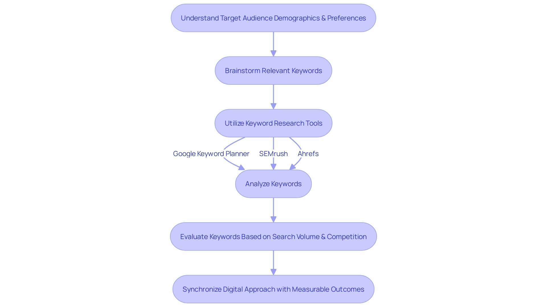 Flowchart illustrating the process of conducting keyword research for marketing SEO success.