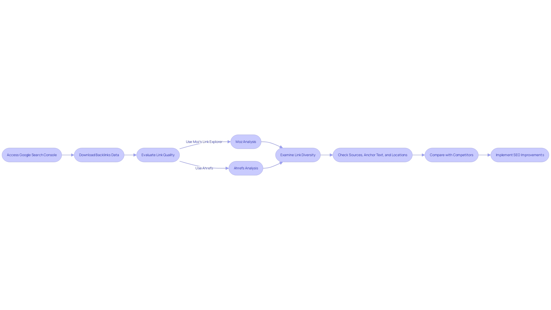 Flowchart: Backlink Analysis Process