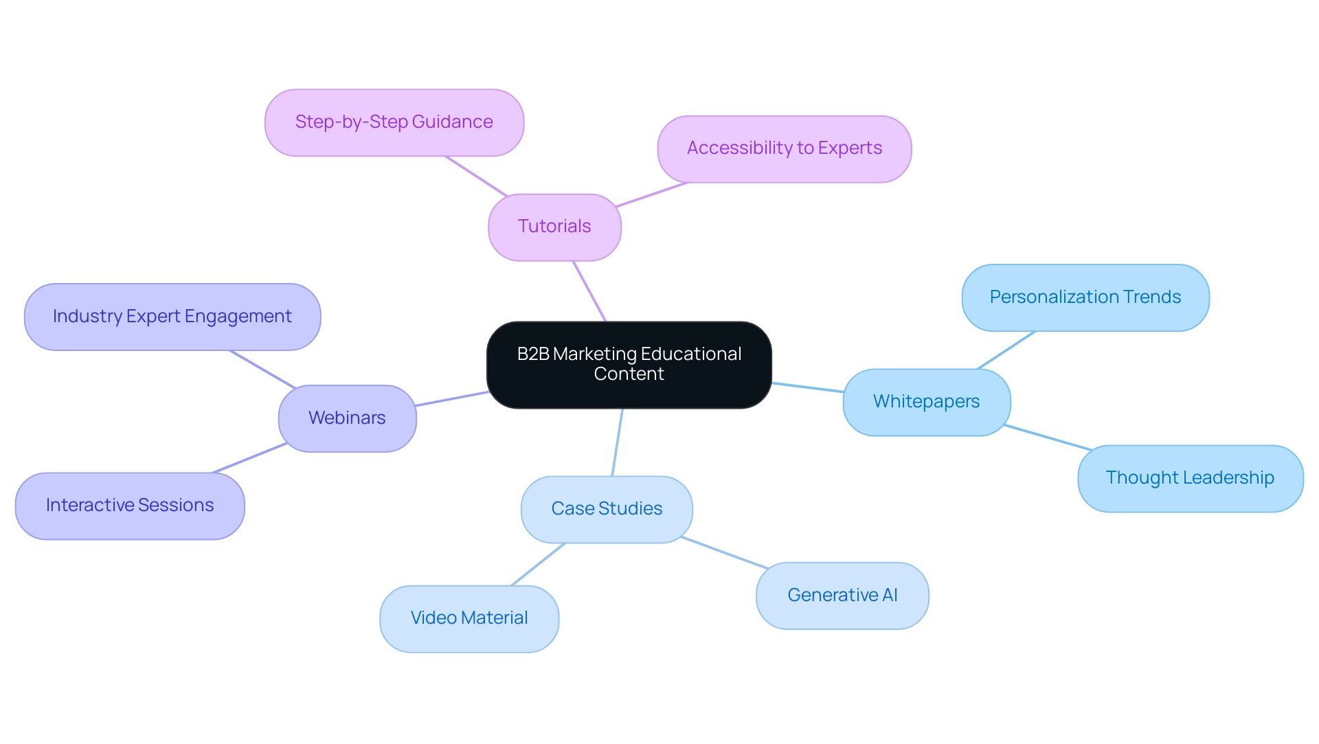 The central node represents the main topic, with branches indicating different types of educational content and emerging trends in B2B marketing.
