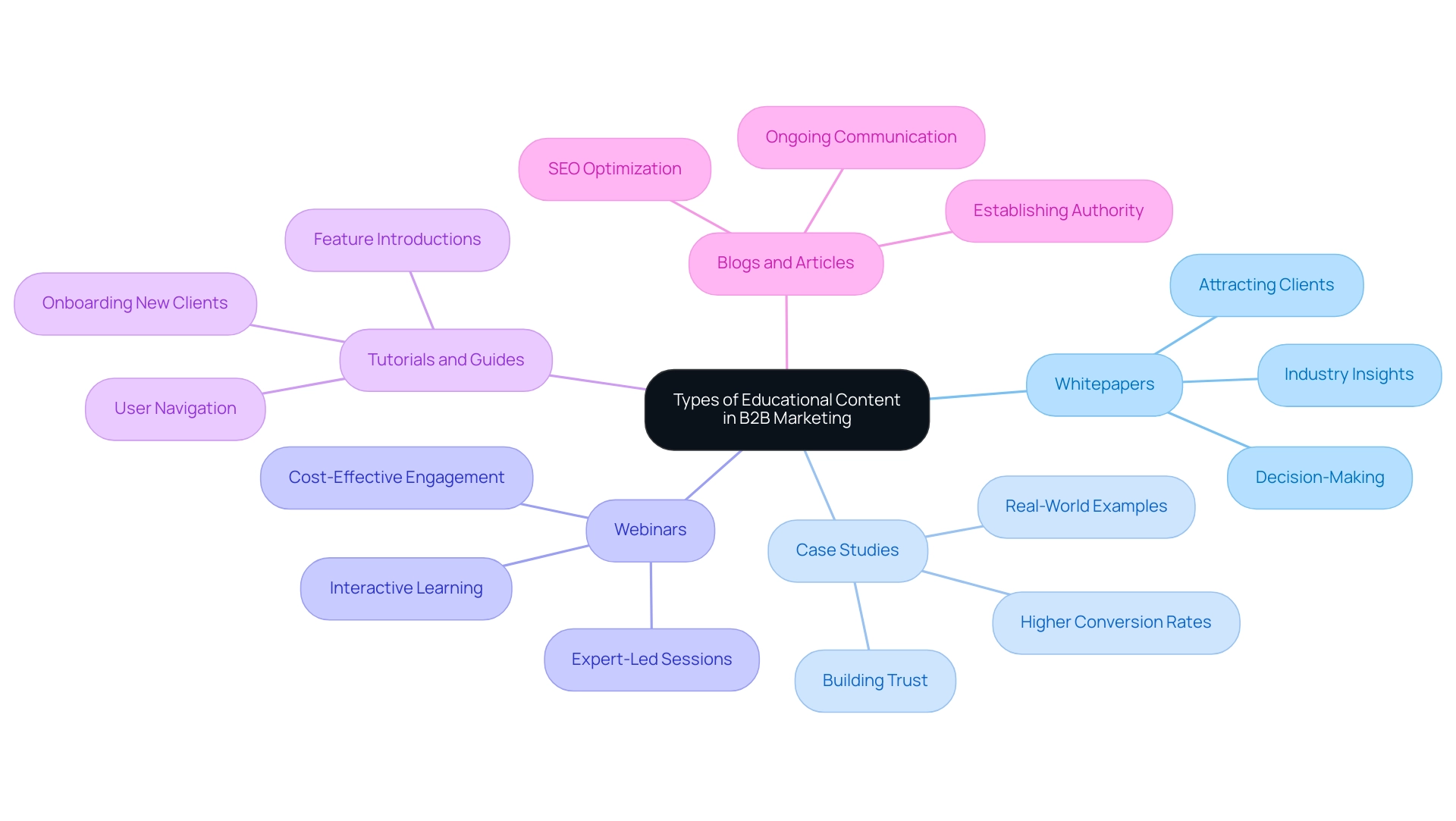 Each branch represents a type of educational content, with sub-branches detailing their specific roles and benefits.