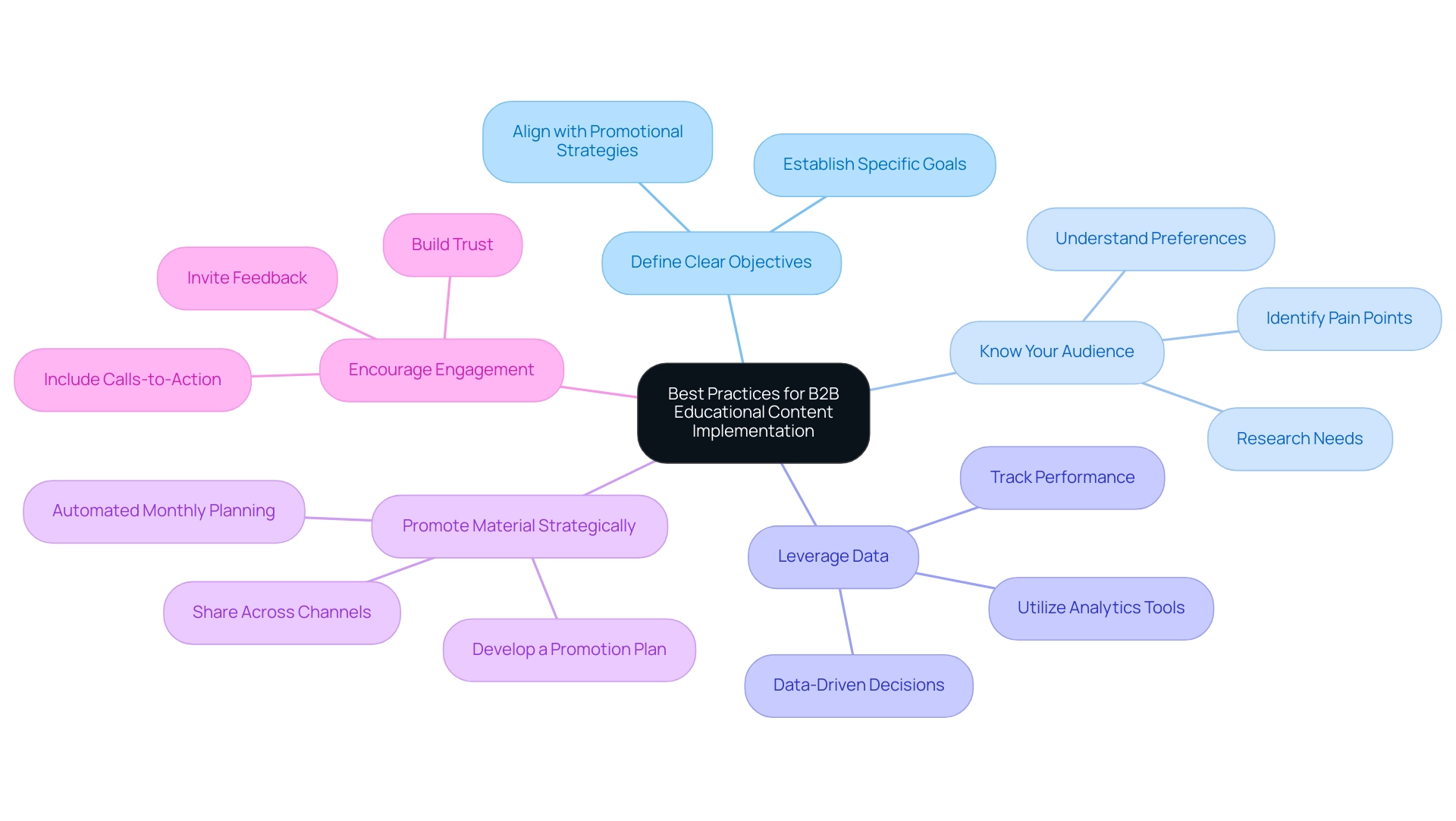 Each branch represents a best practice for implementing B2B educational content, with sub-branches offering detailed actions or insights related to each practice.