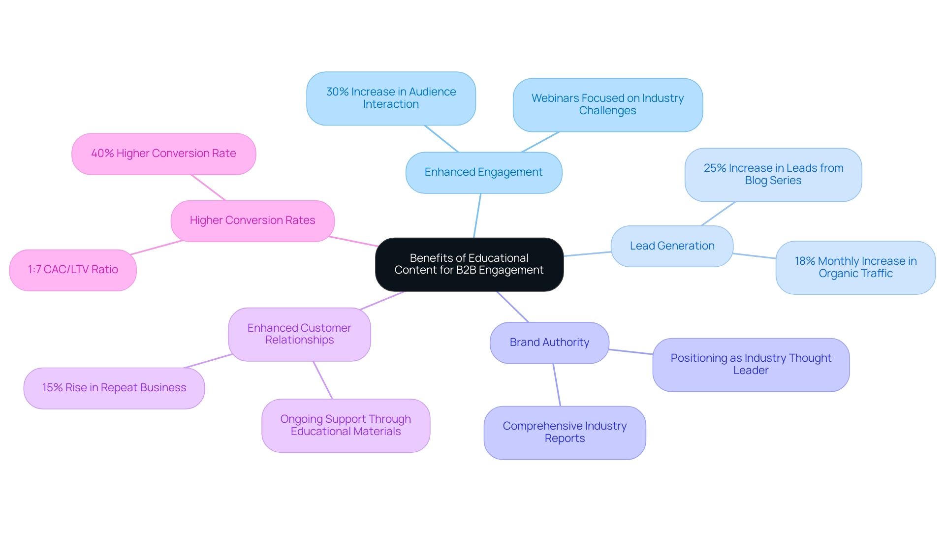 Each branch represents a key benefit of educational content, with sub-branches providing supporting statistics and examples.