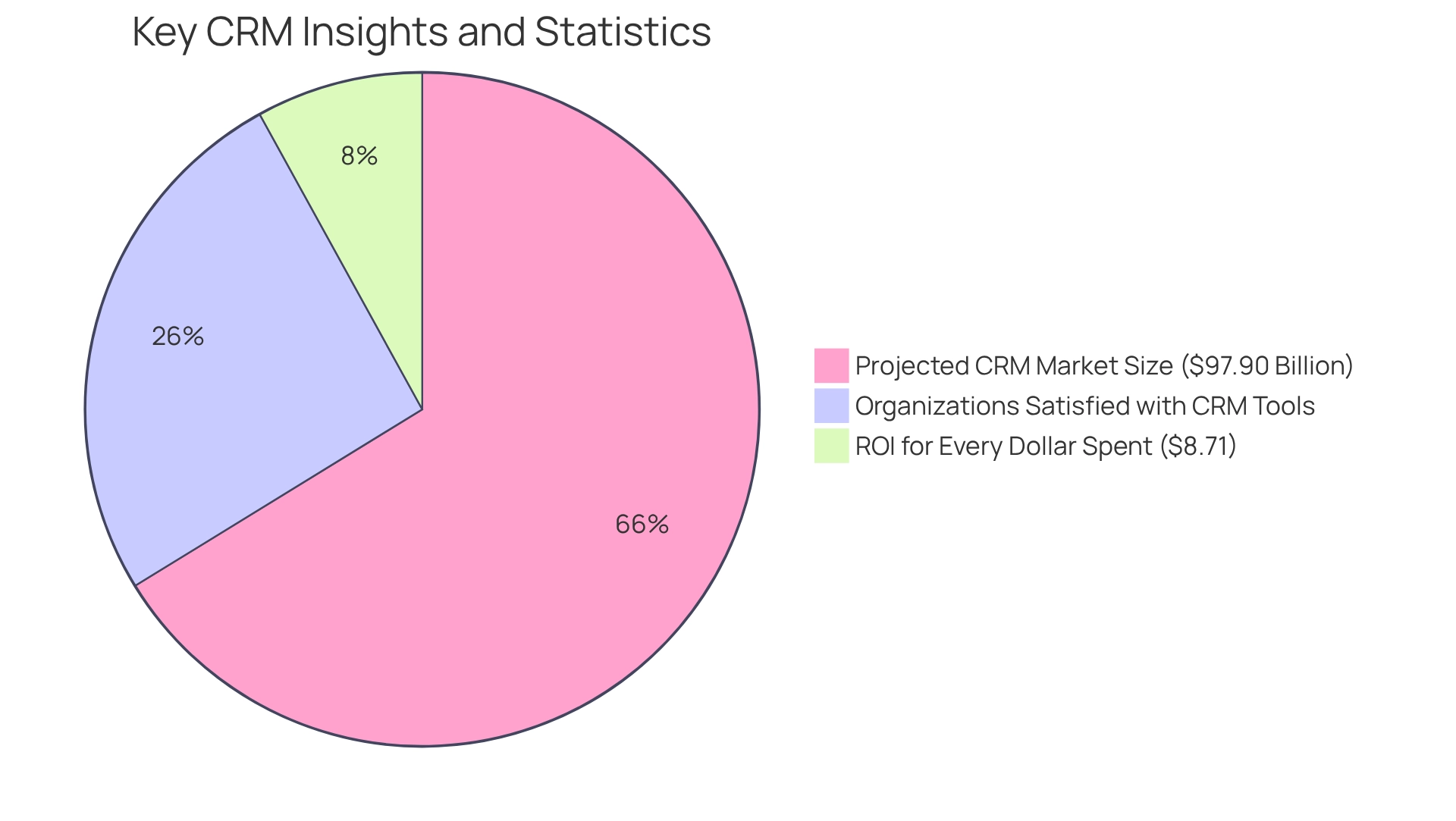 Each slice of the pie represents a different aspect of CRM insights. The larger the slice, the more significant that statistic is in relation to the overall CRM landscape.