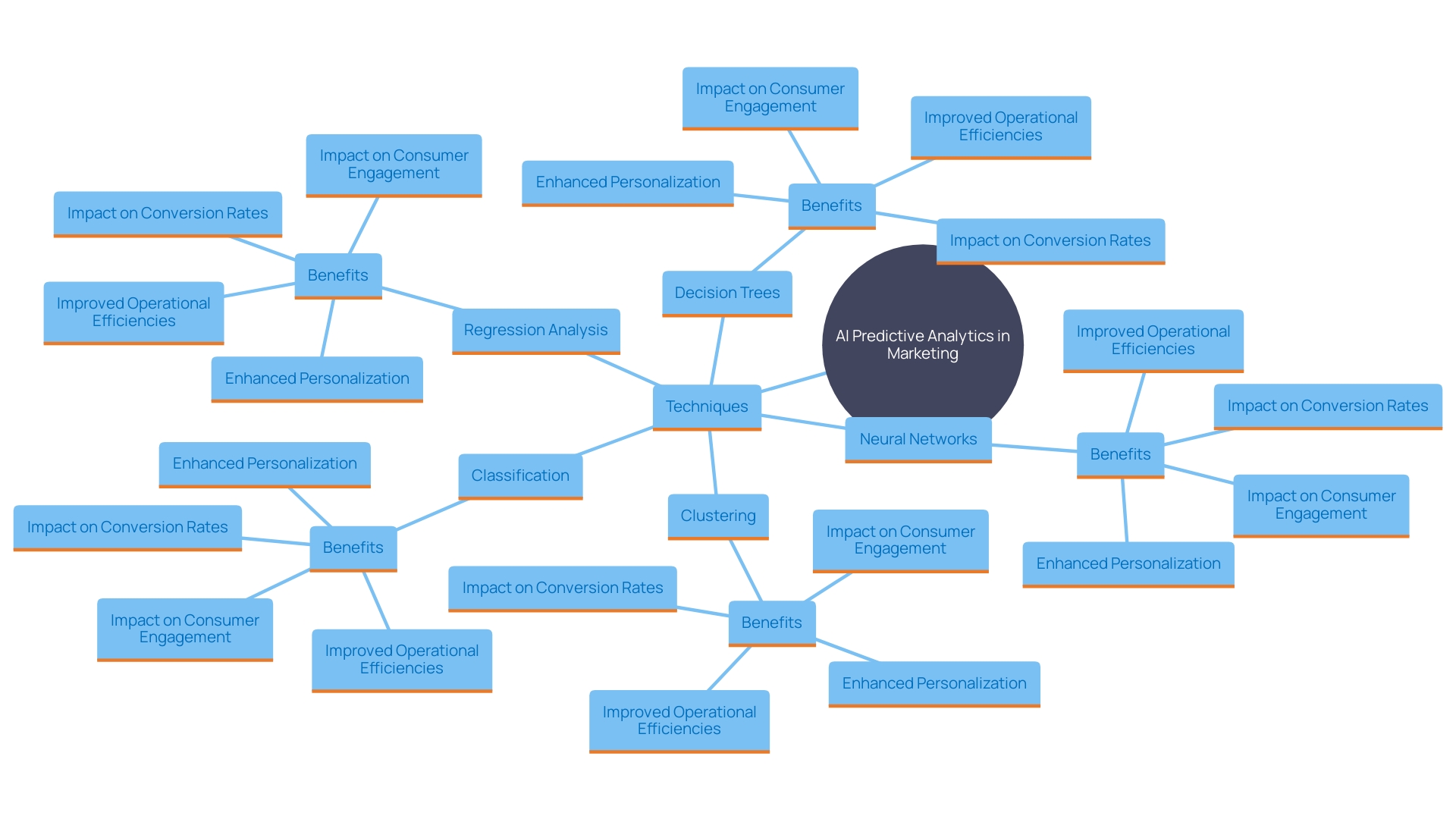 This mind map illustrates the various techniques and benefits of AI predictive analytics in marketing, showcasing how different algorithms and models contribute to understanding consumer behavior and enhancing marketing strategies.