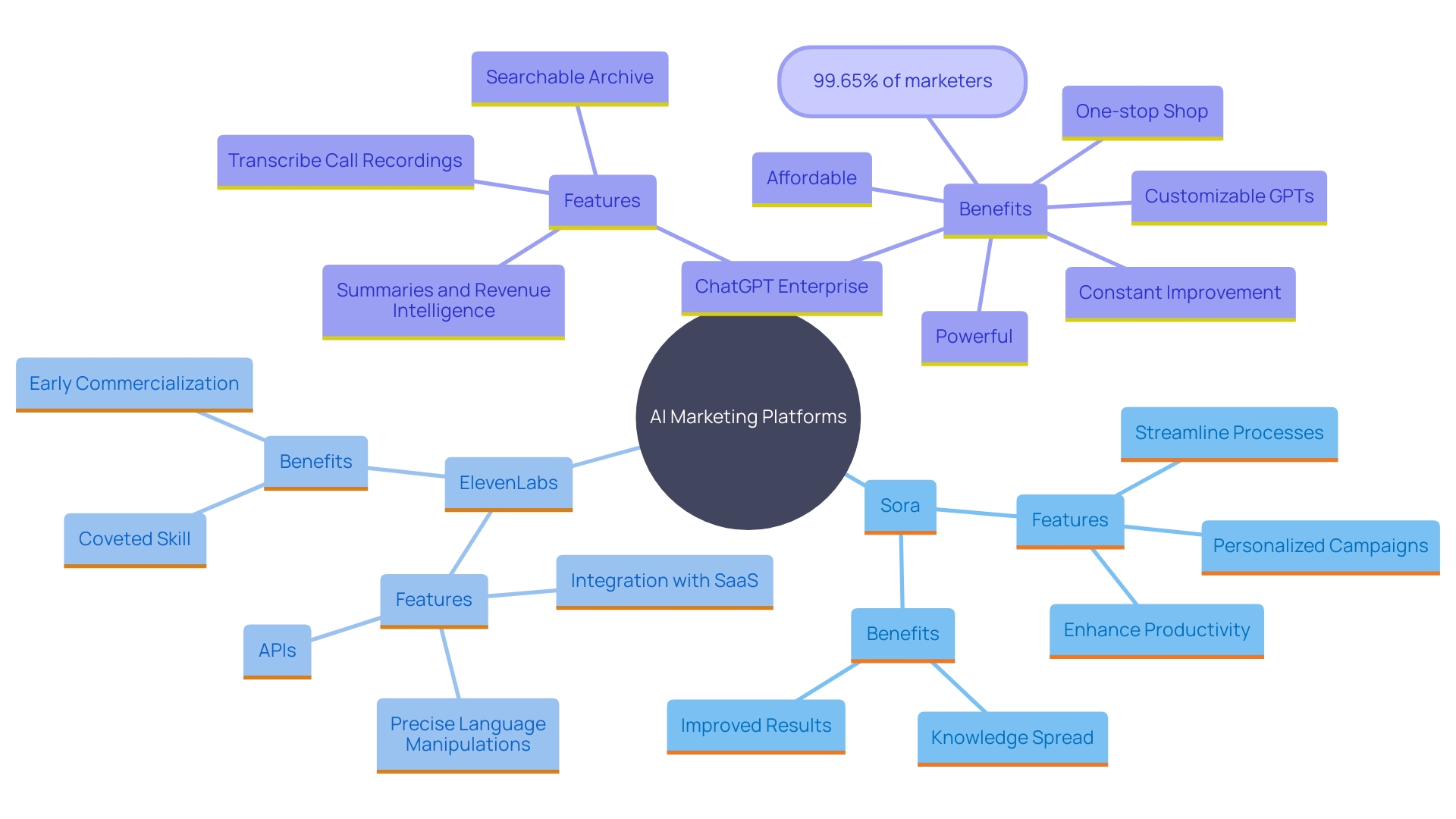 This mind map illustrates the key AI marketing platforms and their innovative features that are set to dominate in 2024. It highlights how each platform contributes to enhancing efficiency and effectiveness in promotional efforts.