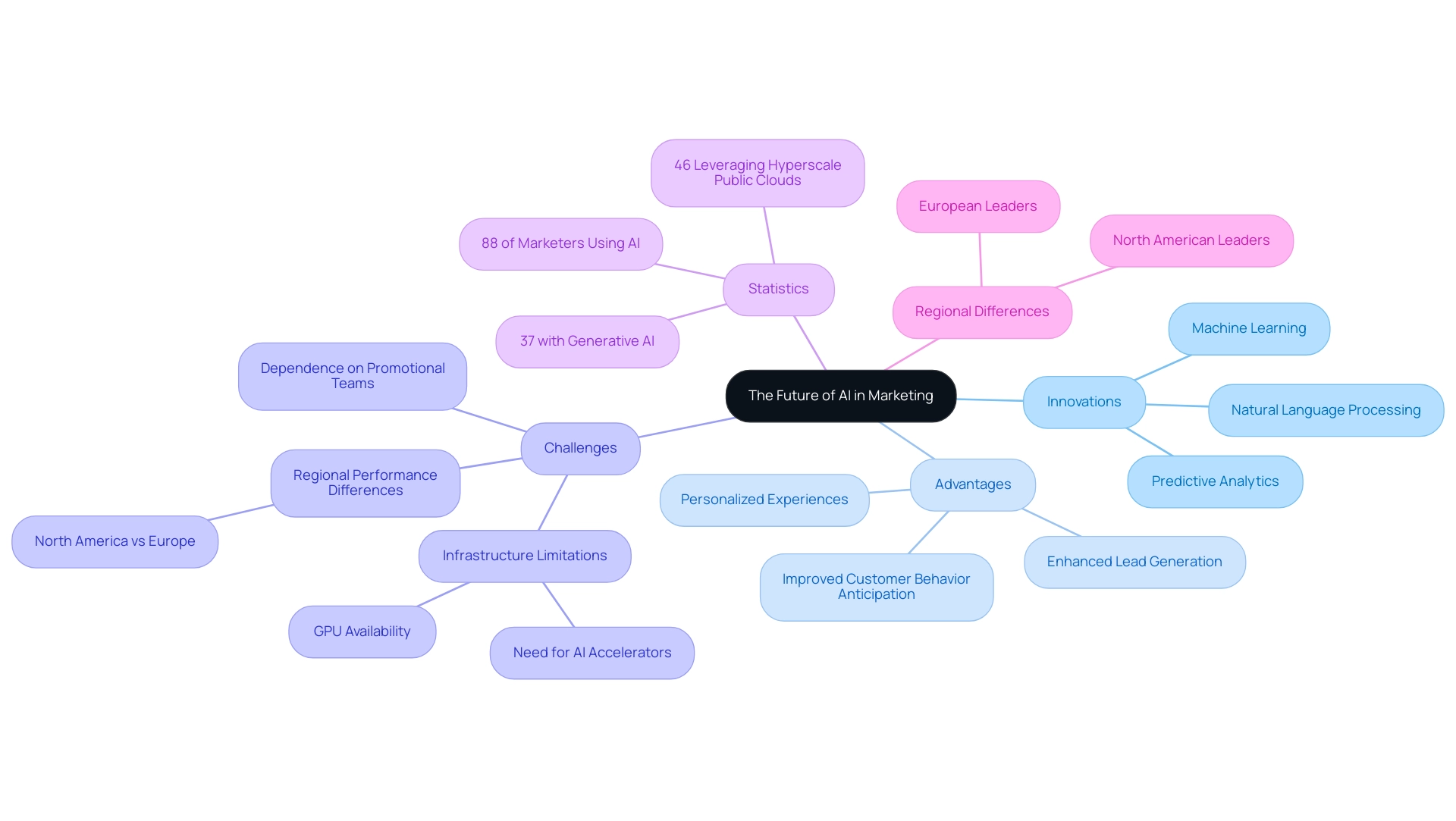 The central node represents the main theme, with branches showing key innovations, advantages, challenges, statistics, and regional differences associated with AI in marketing.