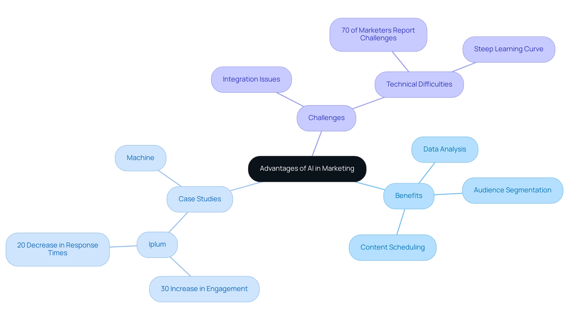 Central node represents the overall topic, with branches for benefits, case studies, and challenges, each containing specific details.