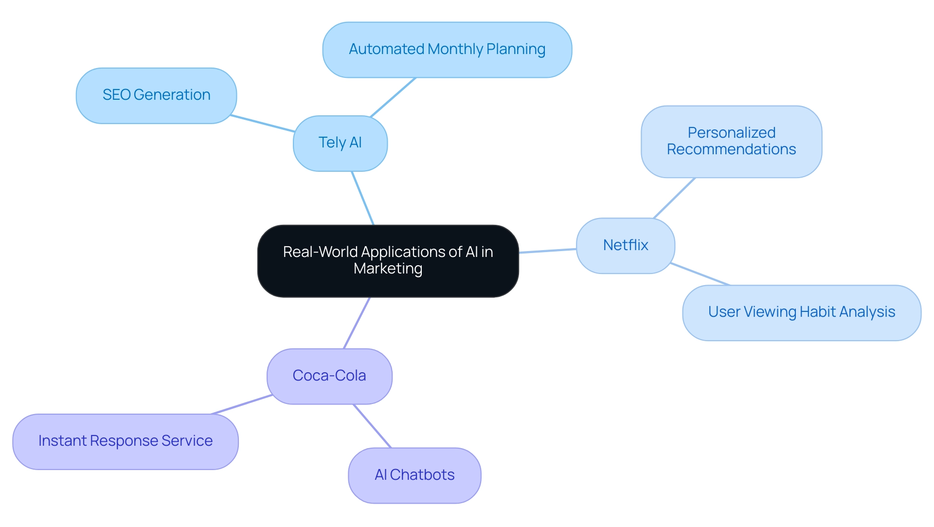The central node represents the overarching theme of AI in marketing, with branches for each company illustrating their specific AI applications.