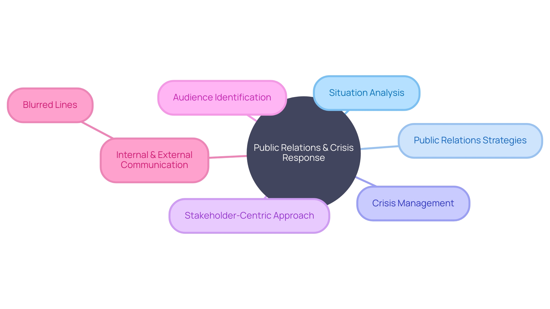 Mind Map: Public Relations Strategies and Crisis Management