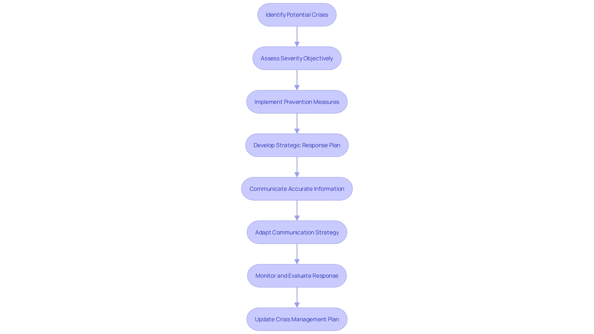 Proactive Crisis Management Process