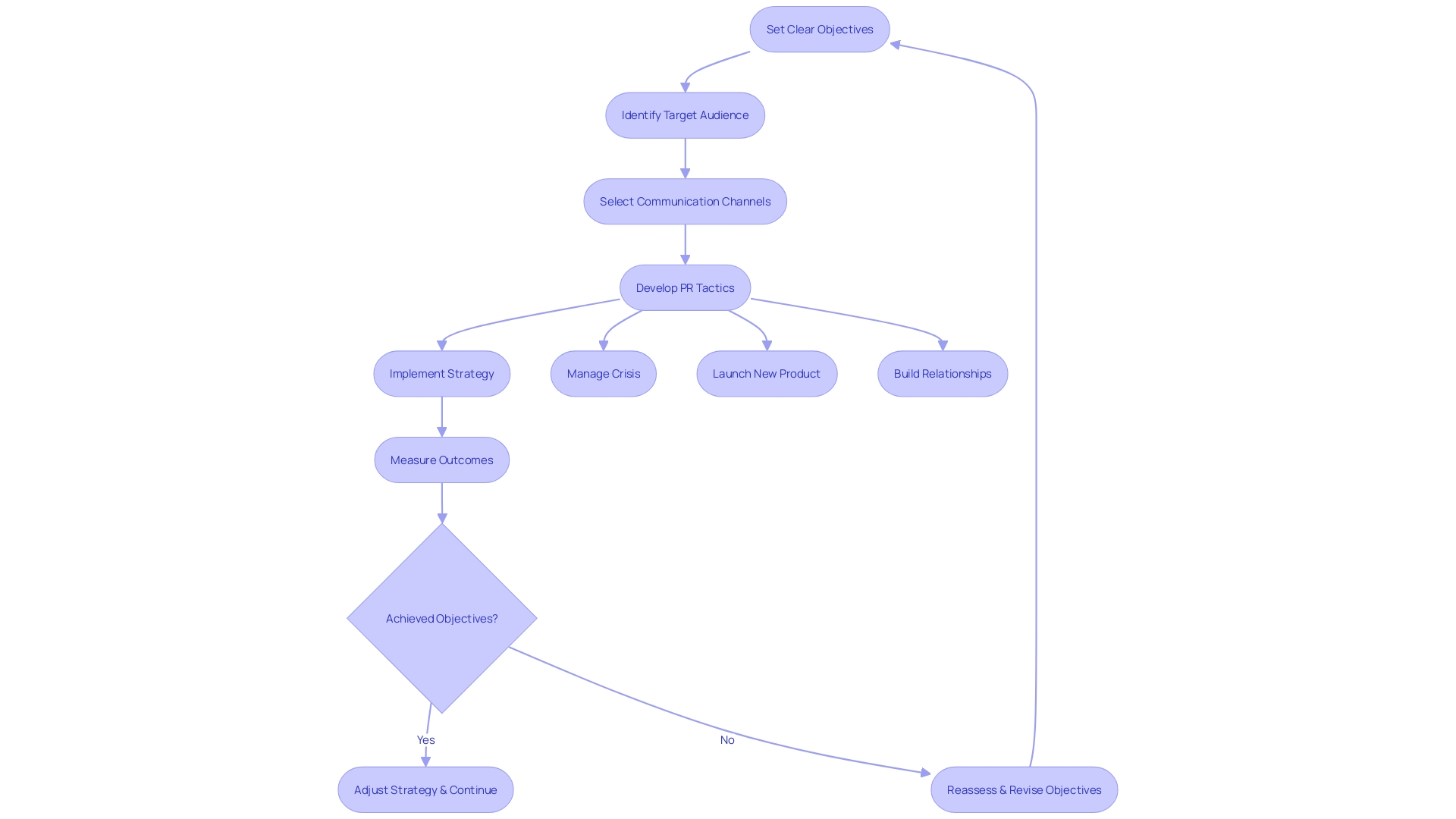 Flowchart: PR Strategy Process