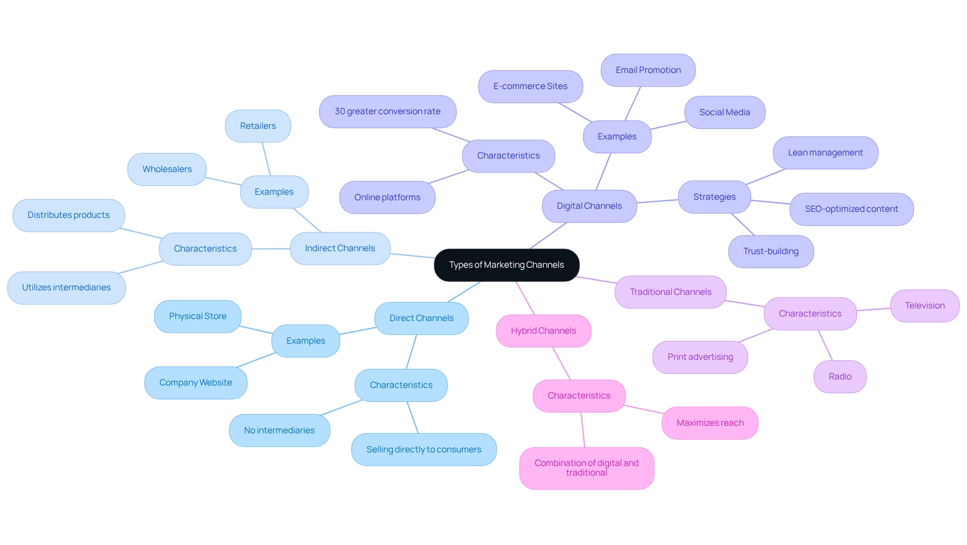 Each branch represents a type of marketing channel, with sub-nodes detailing specific characteristics or examples related to that type.