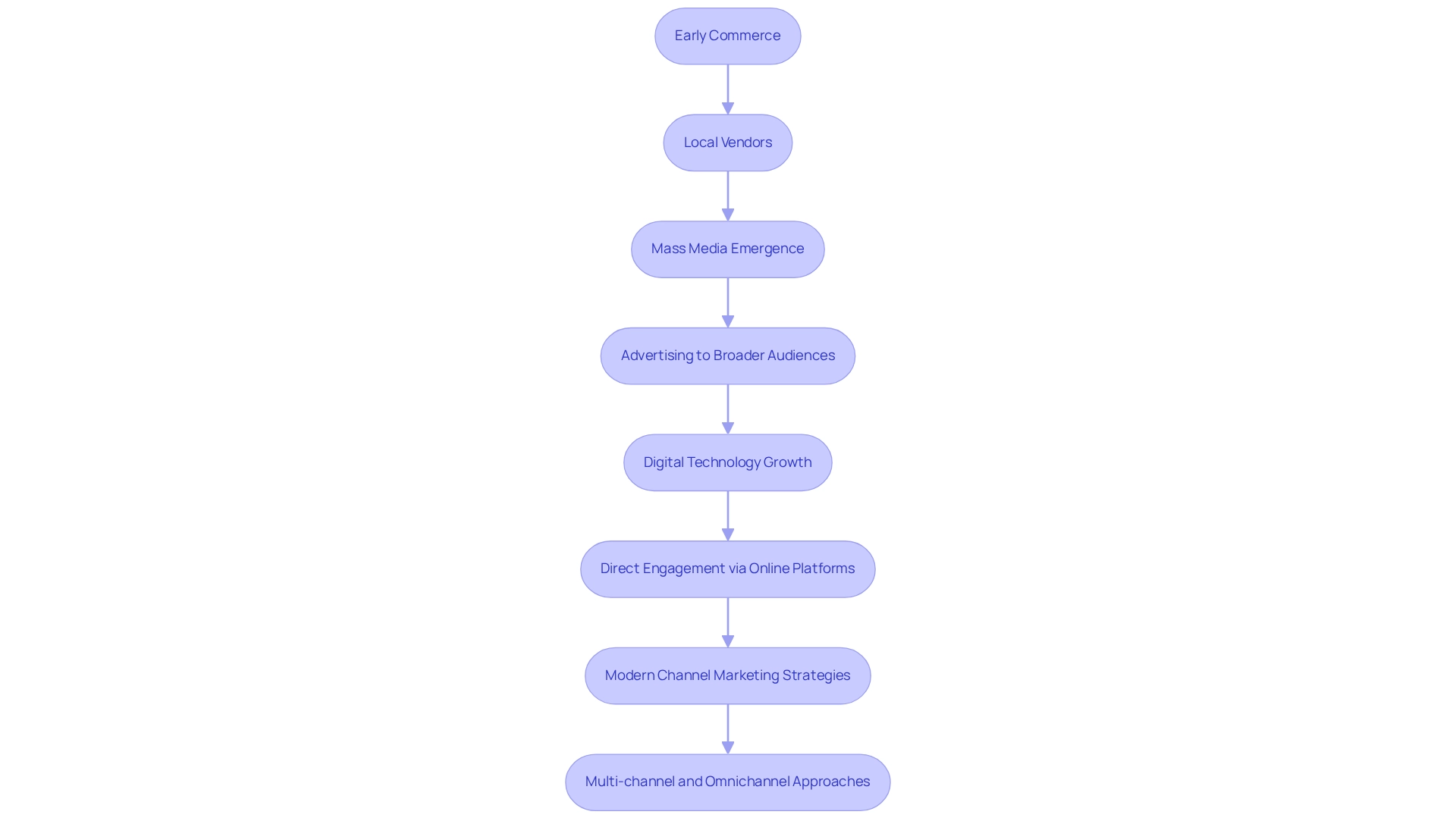 Each box represents a significant milestone in the evolution of channel marketing, demonstrating the flow from one era to the next.