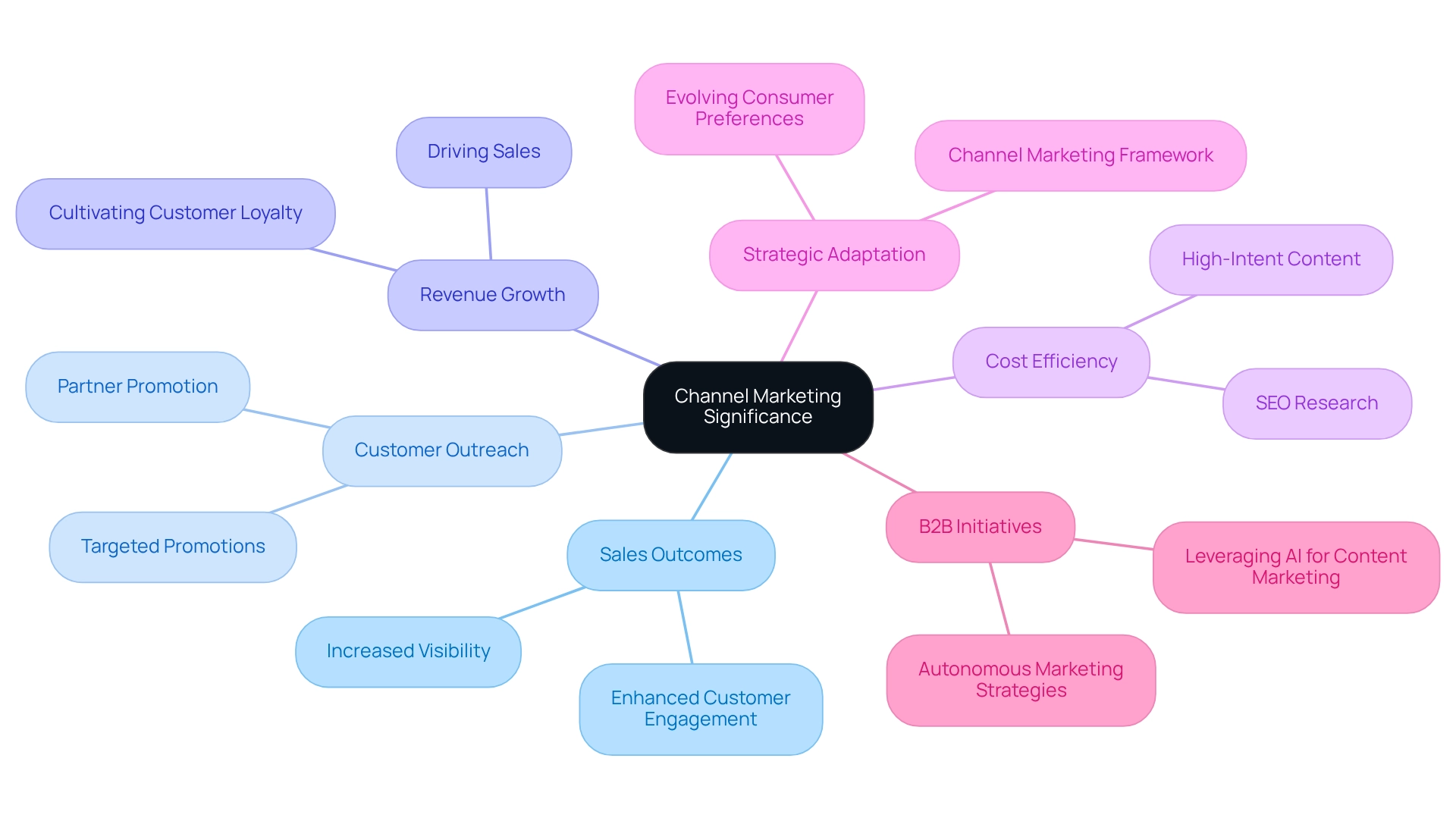 The central node represents channel marketing's role, with branches illustrating key areas like sales outcomes and customer outreach, each further detailing strategies and components.