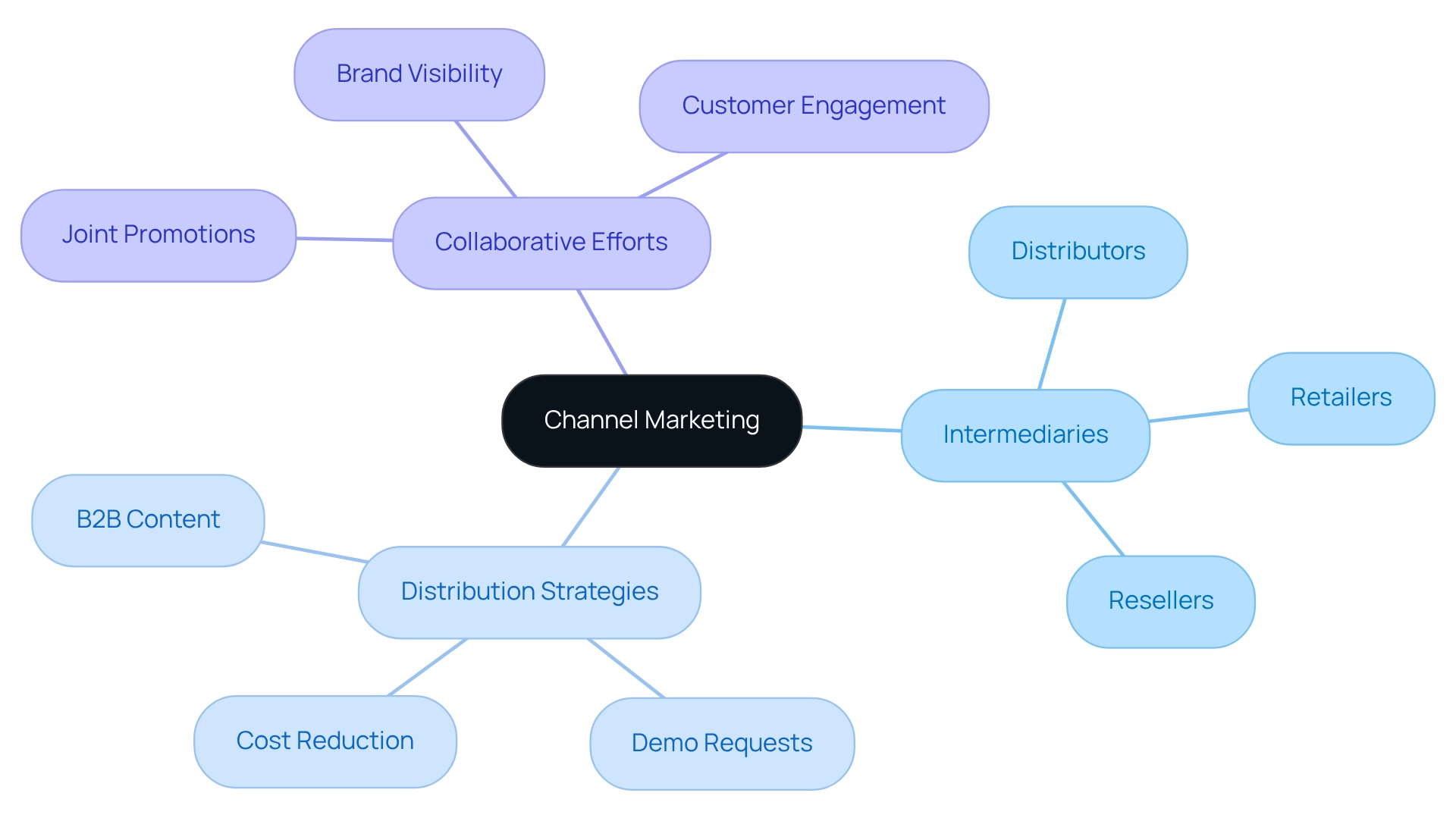 The central node represents the overall concept of channel marketing, with branches showing key elements like intermediaries, distribution strategies, and collaborative efforts.