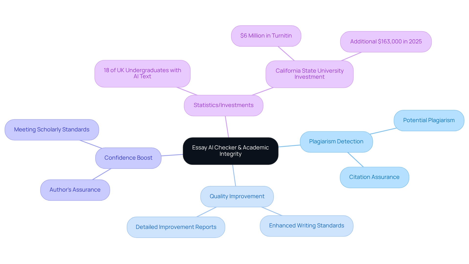 The central idea is the AI checker, with branches showing its benefits and implications. Each branch highlights how it contributes to maintaining integrity and quality in academic writing.