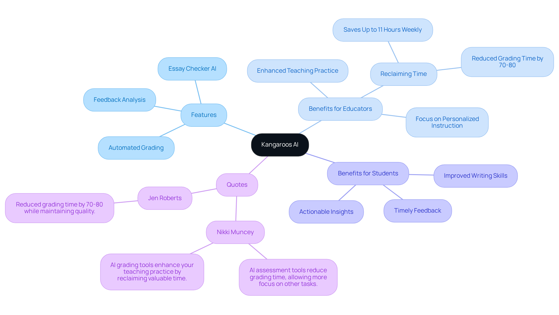 The center node represents Kangaroos AI, with branches illustrating its features, educator benefits, student benefits, and notable quotes. Each branch helps you see how these elements connect and contribute to the overall impact of the AI on essay grading.