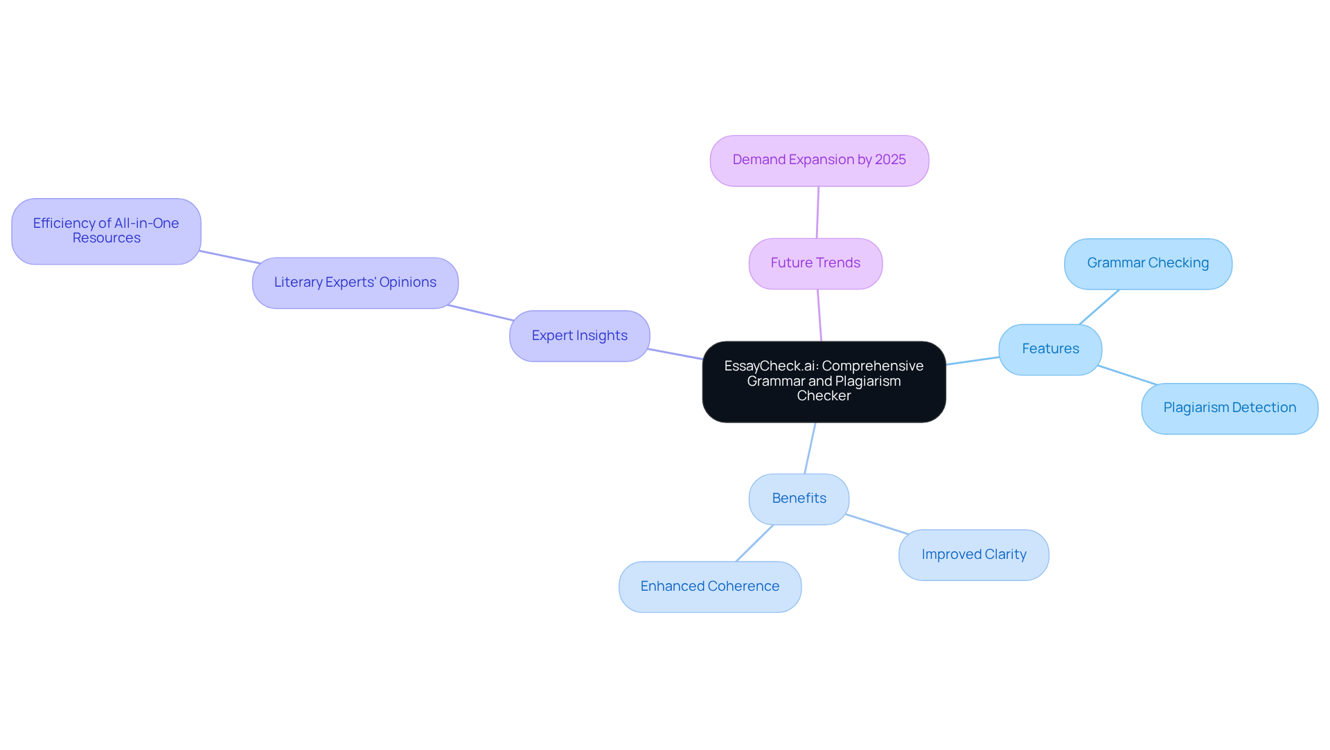 The central node represents the main tool, while branches show its features, benefits, expert opinions, and future outlook. Follow the lines to understand how each aspect relates to the overall purpose of the tool.