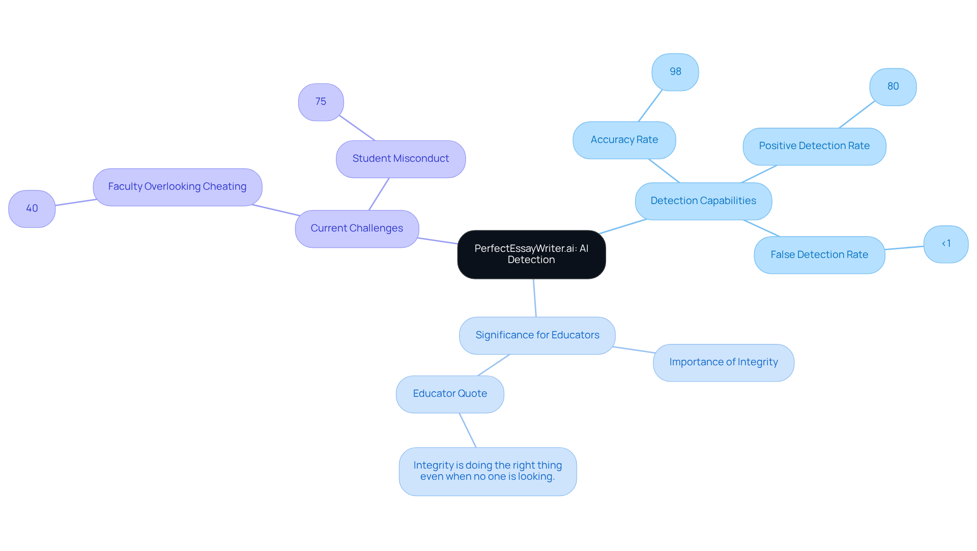 The central node represents the main tool, while branches show its features, importance, and current challenges in educational integrity. Each statistic or quote supports the main idea of promoting authenticity in academic work.