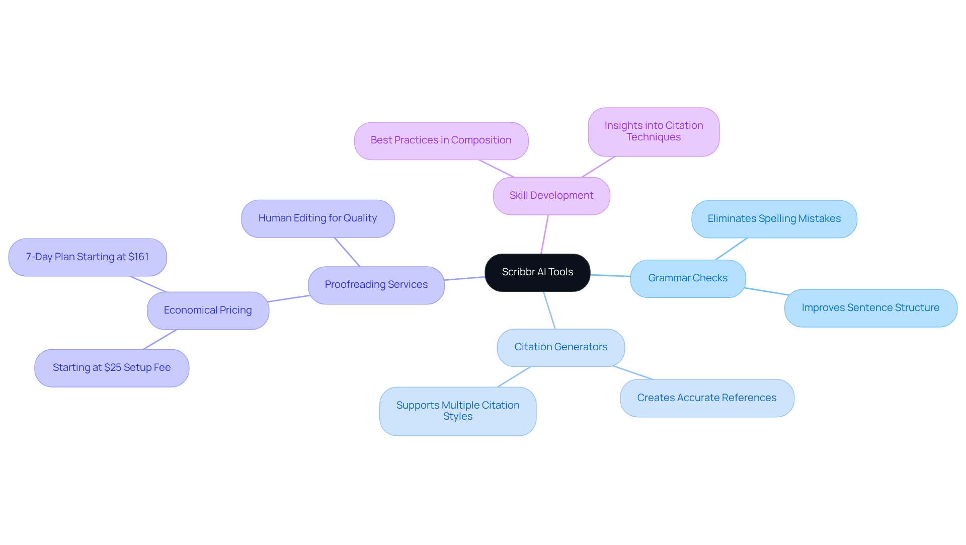At the center is Scribbr's AI tools, branching out into various categories that show how they help users improve their writing skills and produce better documents.