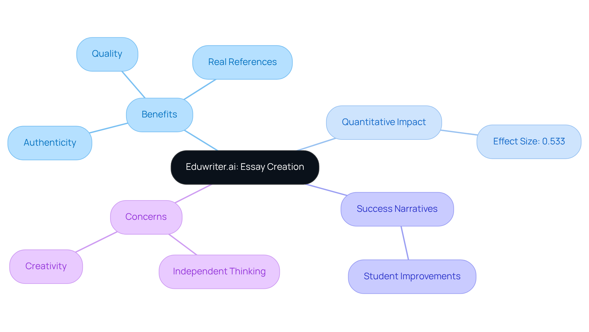 The central node represents the tool, while branches illustrate its various impacts and considerations. Each color-coded branch helps visualize different themes, making it easy to understand how Eduwriter.ai enhances essay writing while also addressing potential drawbacks.