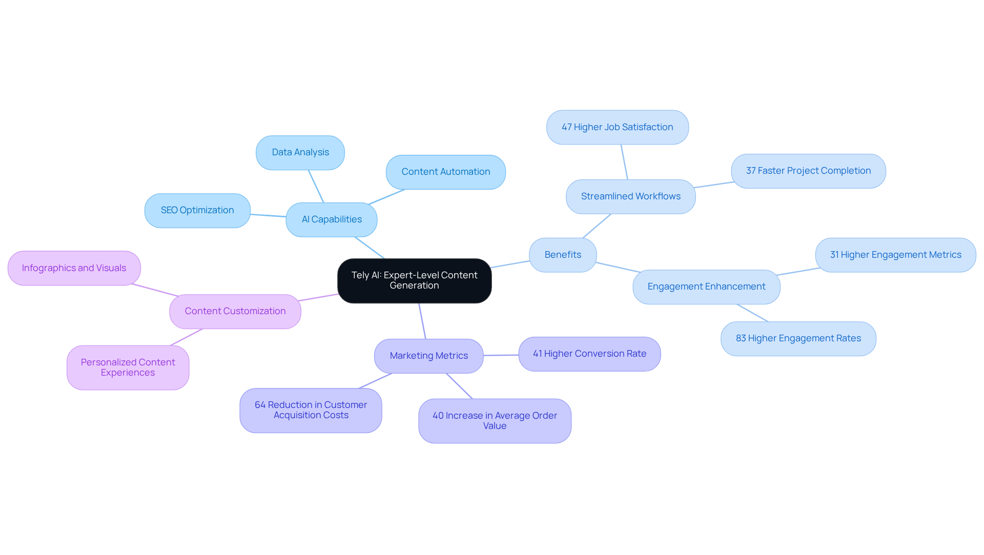 This mindmap illustrates how Tely AI enhances content generation, showcasing its main features and the impressive metrics that highlight its effectiveness.
