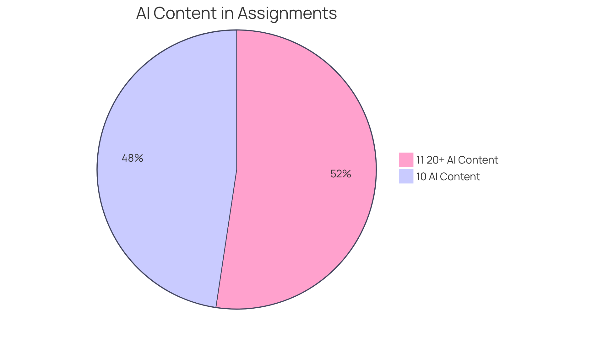 The chart shows how much of students' assignments contain AI-generated material. The larger the slice, the more prevalent that issue is among submissions.