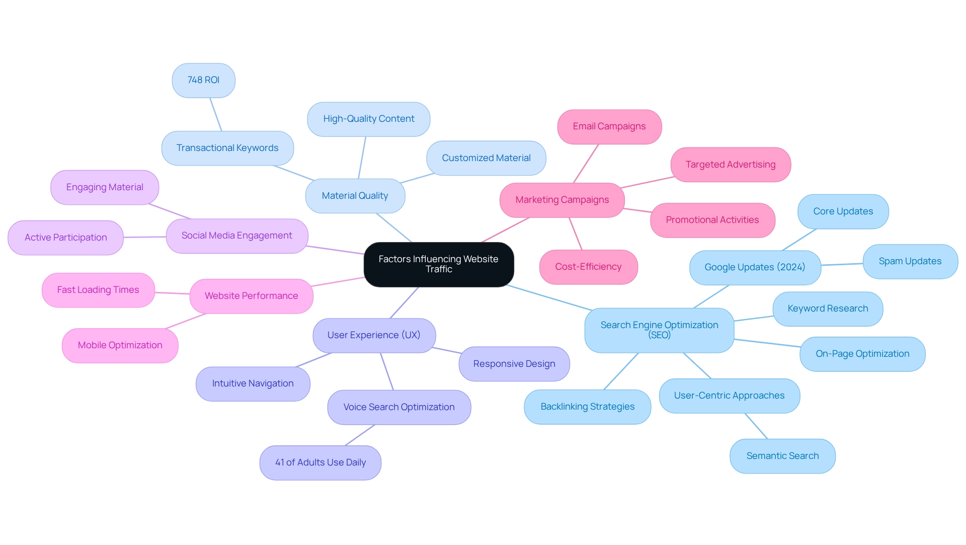 This mindmap shows the central idea of website traffic and how each factor contributes to it. Each branch represents a factor, and sub-branches can include strategies or statistics that enhance understanding.