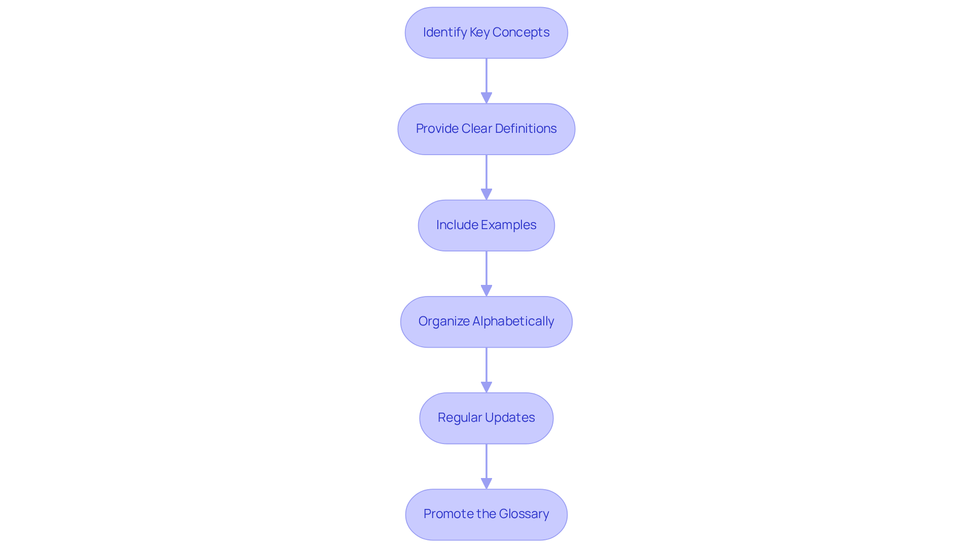 Each box outlines a crucial step in the glossary creation process. Follow the arrows to see how each step builds on the previous one, leading to a comprehensive SEO glossary.