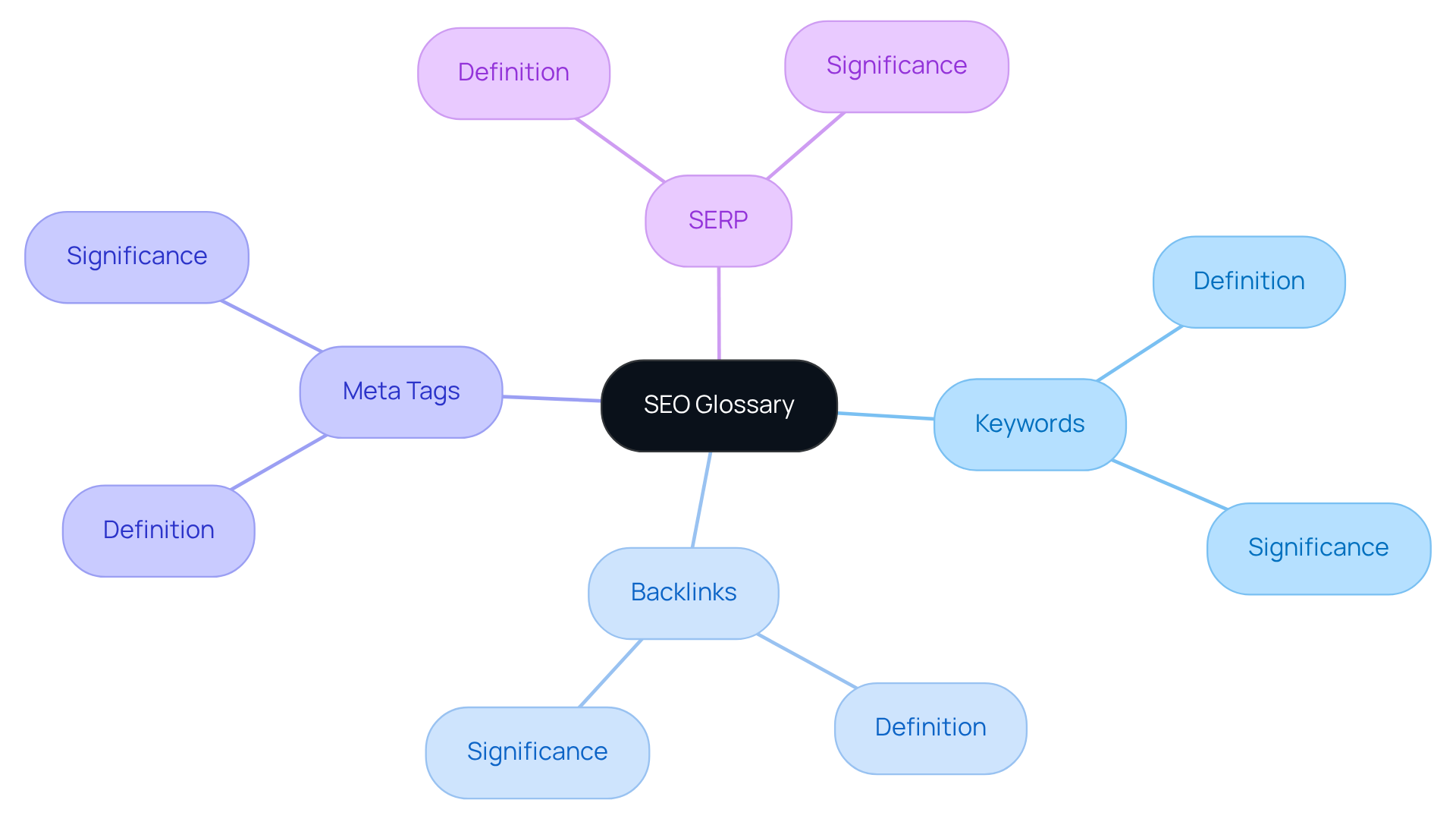 The central node represents the SEO glossary, while the branches illustrate key terms in SEO. Each term connects to its definition, helping you see how they contribute to understanding SEO as a whole.