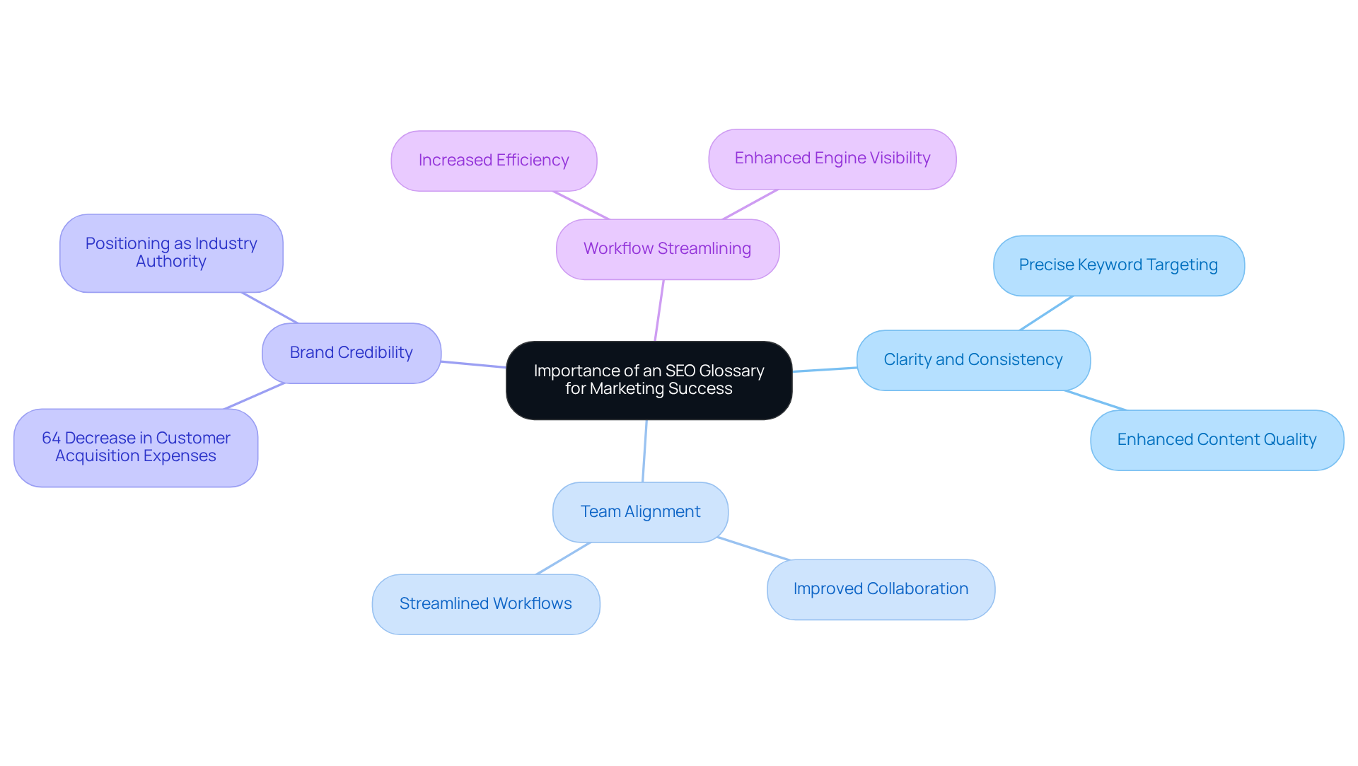 The center shows the main topic, and each branch represents a key benefit of having an SEO glossary. Follow the branches to explore how each area contributes to marketing success.