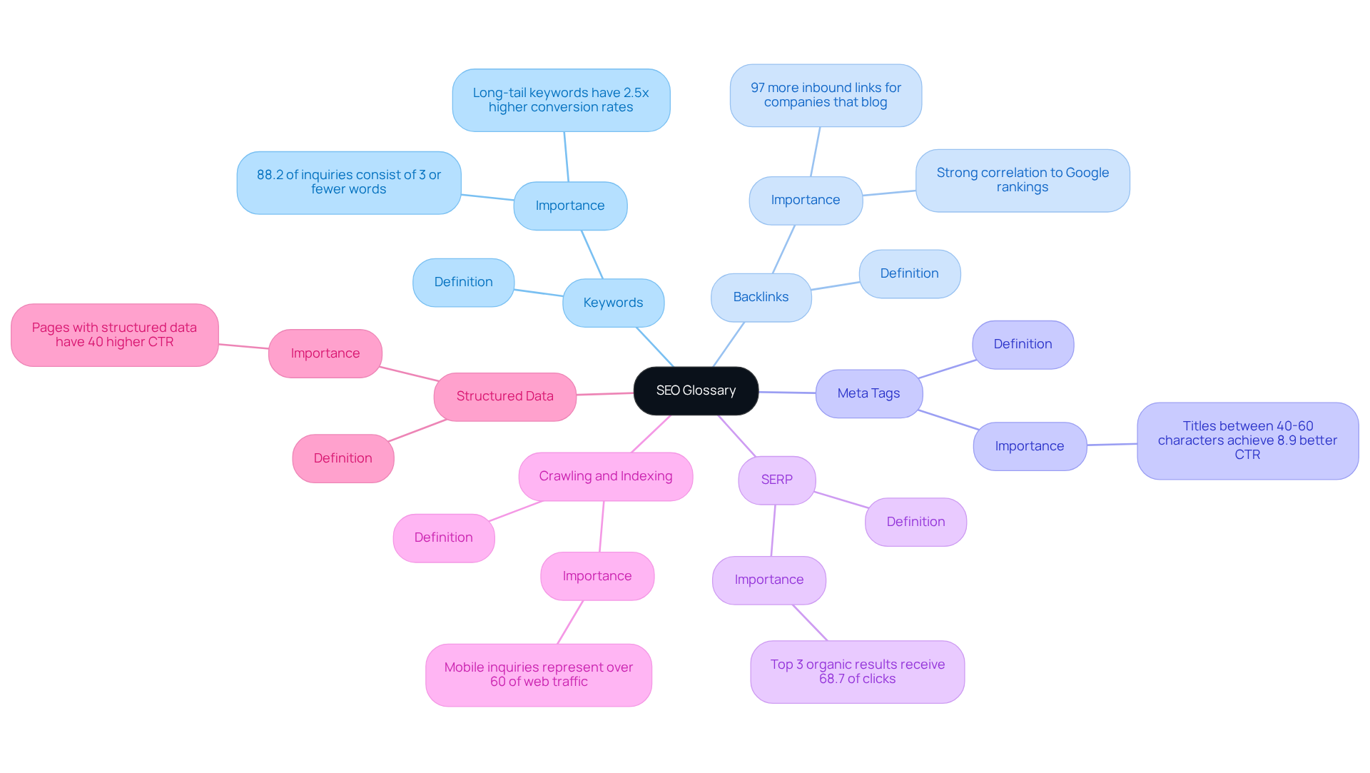 The central concept is the SEO glossary. Each branch represents a key term, and the sub-branches provide additional details about its significance and usage in SEO practices.
