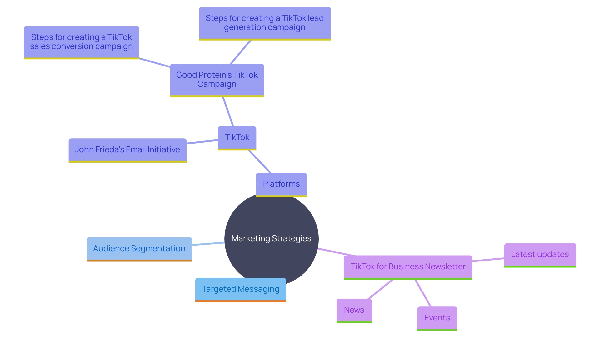 This mind map illustrates the key concepts and strategies derived from successful marketing case studies, highlighting the importance of targeted messaging, customer feedback, and multi-channel approaches.