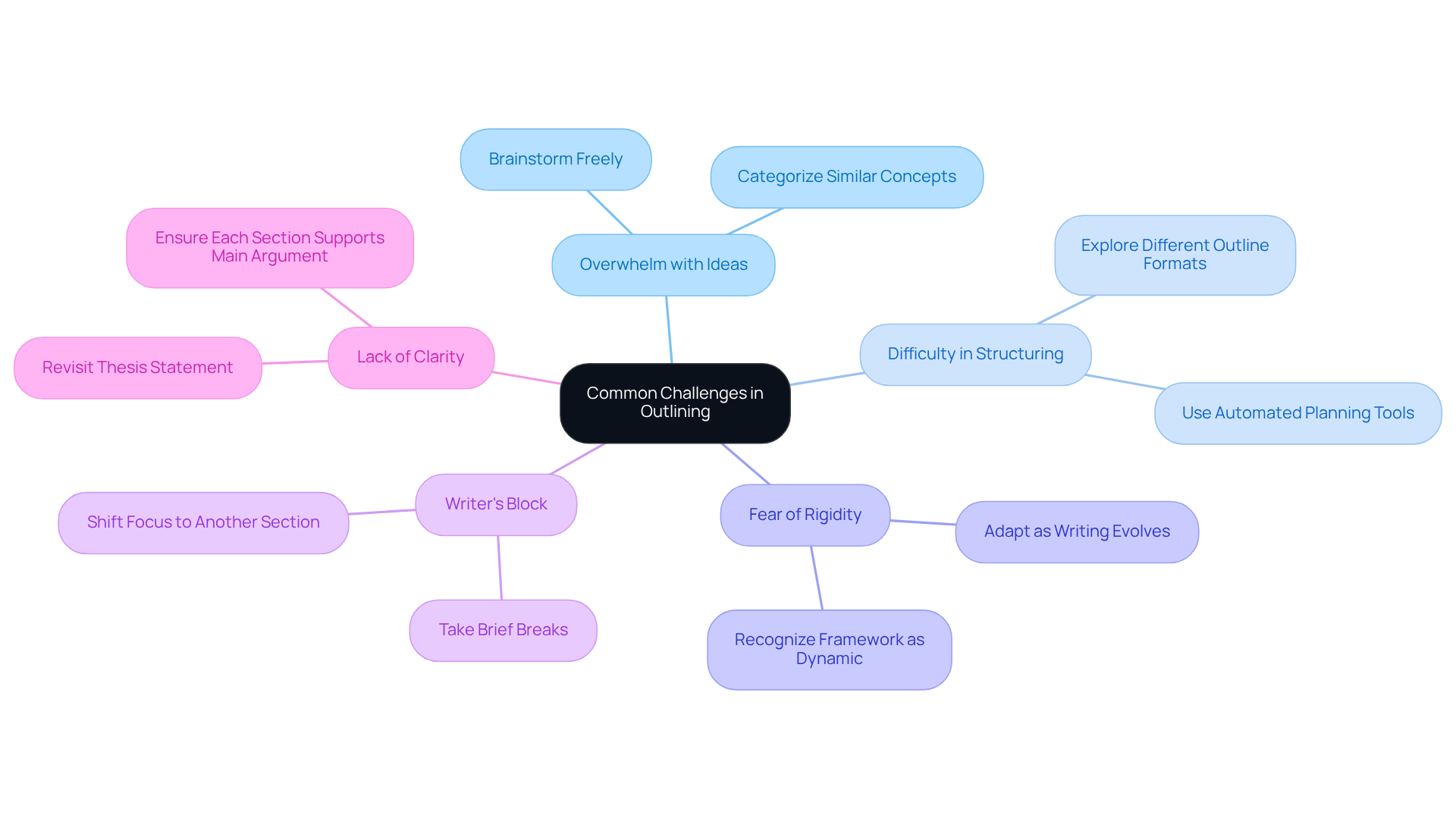 Each branch represents a common challenge writers face, and the sub-branches outline strategies to tackle these challenges. The color-coded branches help you quickly identify each challenge and its corresponding solution.