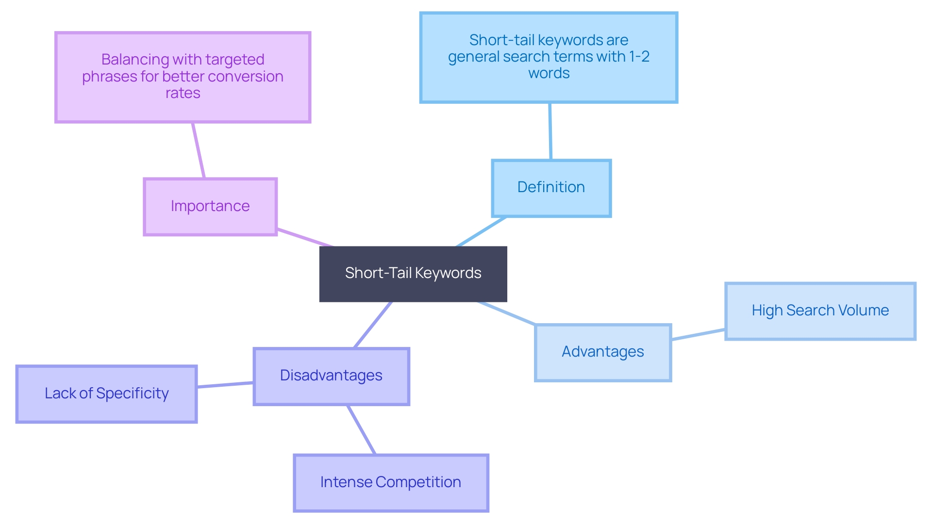 This mind map illustrates the relationship between short-tail keywords, their characteristics, and their impact on website traffic and conversion rates.