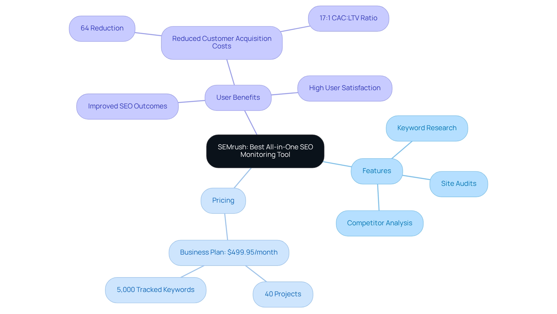 The central node represents SEMrush, with branches illustrating features, pricing, and user benefits, each color-coded for clarity.