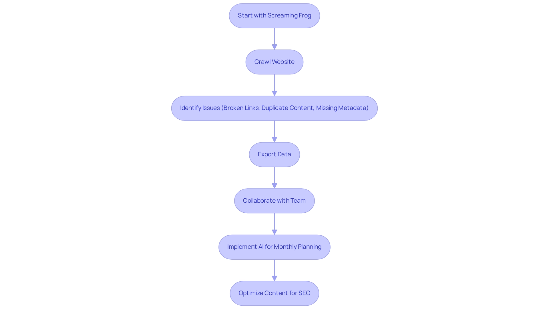 Each box represents a step in the SEO audit process, with arrows indicating the flow from one step to the next. Colors differentiate between tool-related steps and AI integration.