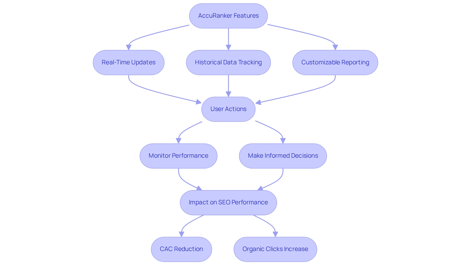 Blue boxes represent features of AccuRanker, green boxes represent user actions, and orange boxes represent outcomes or impacts on SEO performance.